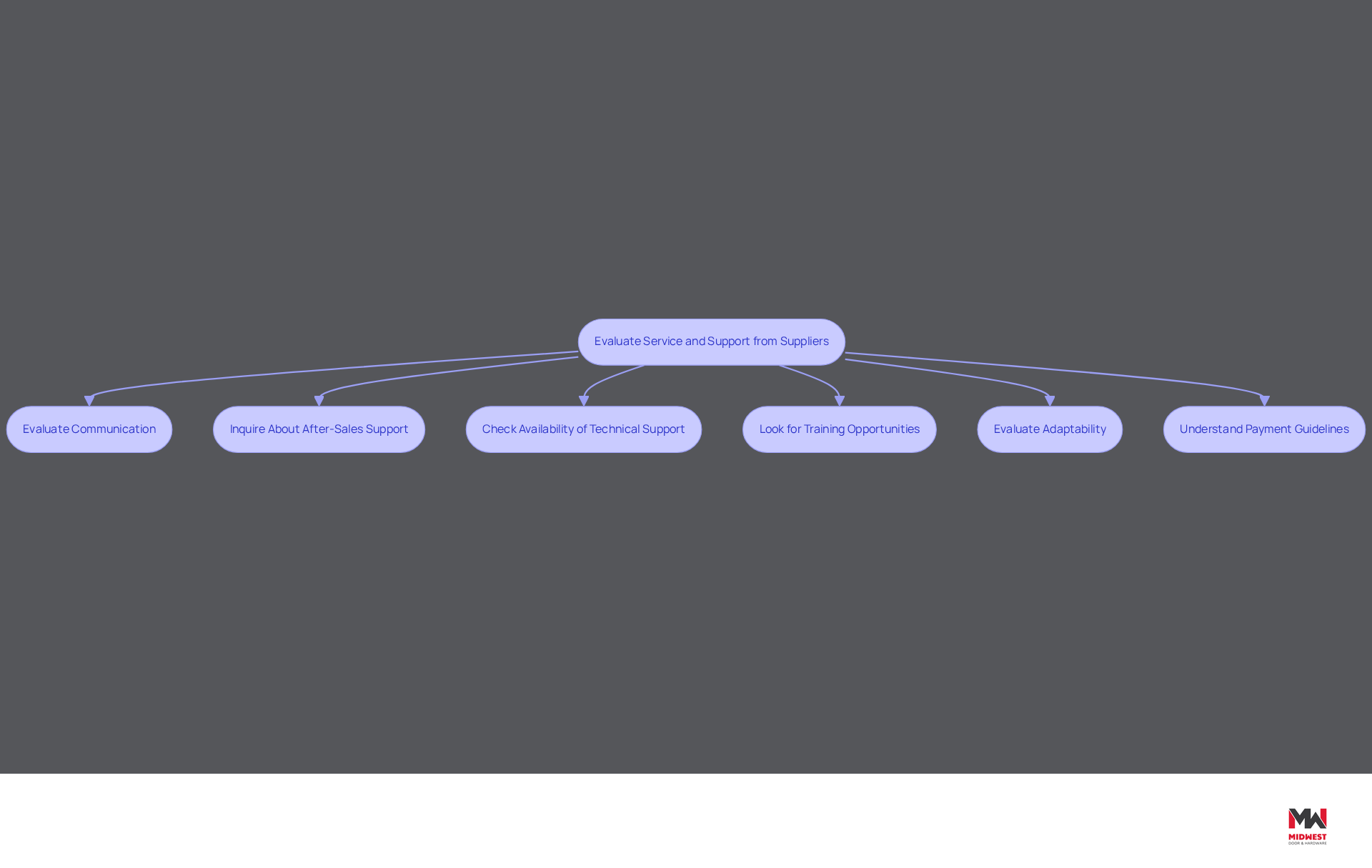 This flowchart guides you through the steps to evaluate suppliers. Each box represents a key area to consider, helping you ensure that you choose a vendor who meets your needs effectively. This flowchart guides you through the steps to evaluate suppliers. Each box represents a key area to consider, helping you ensure that you choose a vendor who meets your needs effectively.