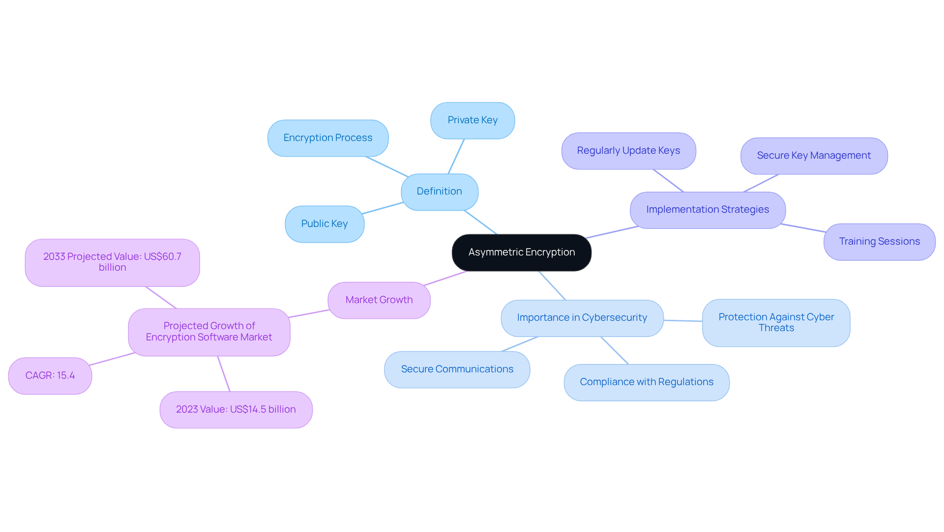The central node represents the main topic of asymmetric encryption. Each branch shows related aspects, such as its definition, why it's important, and how to implement it effectively. The central node represents the main topic of asymmetric encryption. Each branch shows related aspects, such as its definition, why it's important, and how to implement it effectively.
