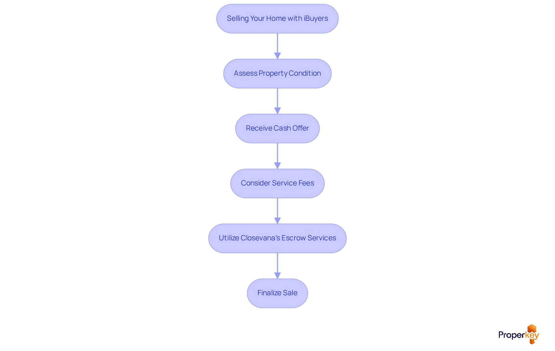 This flowchart guides you through the steps of selling your home using iBuyers. Start at the top and follow the arrows to see what you need to do at each stage, from assessing your home's condition to finalizing the sale.