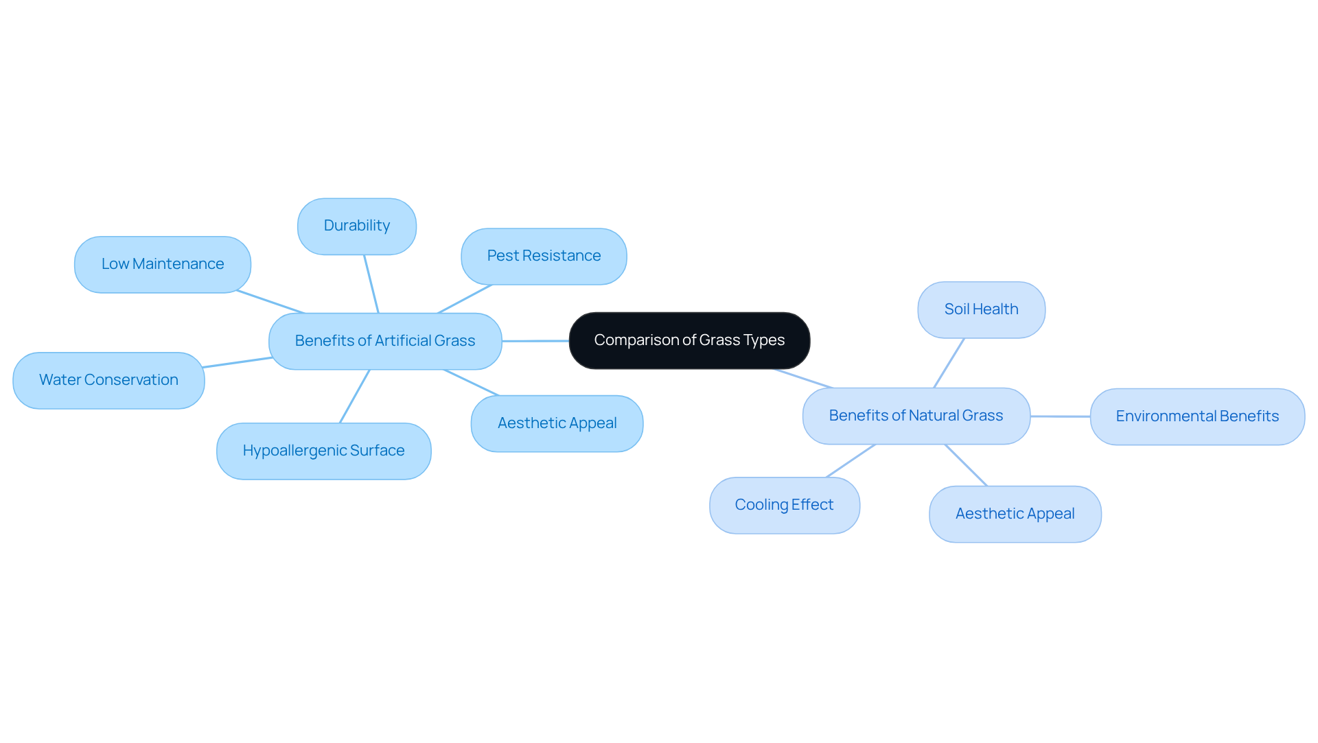 This mindmap shows the benefits of both artificial and natural grass. The central node is the comparison itself, with branches leading to the specific advantages of each type. Each benefit is a sub-point that explains why someone might choose that option. The colors help you see which benefits belong to which type of grass, making it easier to compare them side by side. This mindmap shows the benefits of both artificial and natural grass. The central node is the comparison itself, with branches leading to the specific advantages of each type. Each benefit is a sub-point that explains why someone might choose that option. The colors help you see which benefits belong to which type of grass, making it easier to compare them side by side.