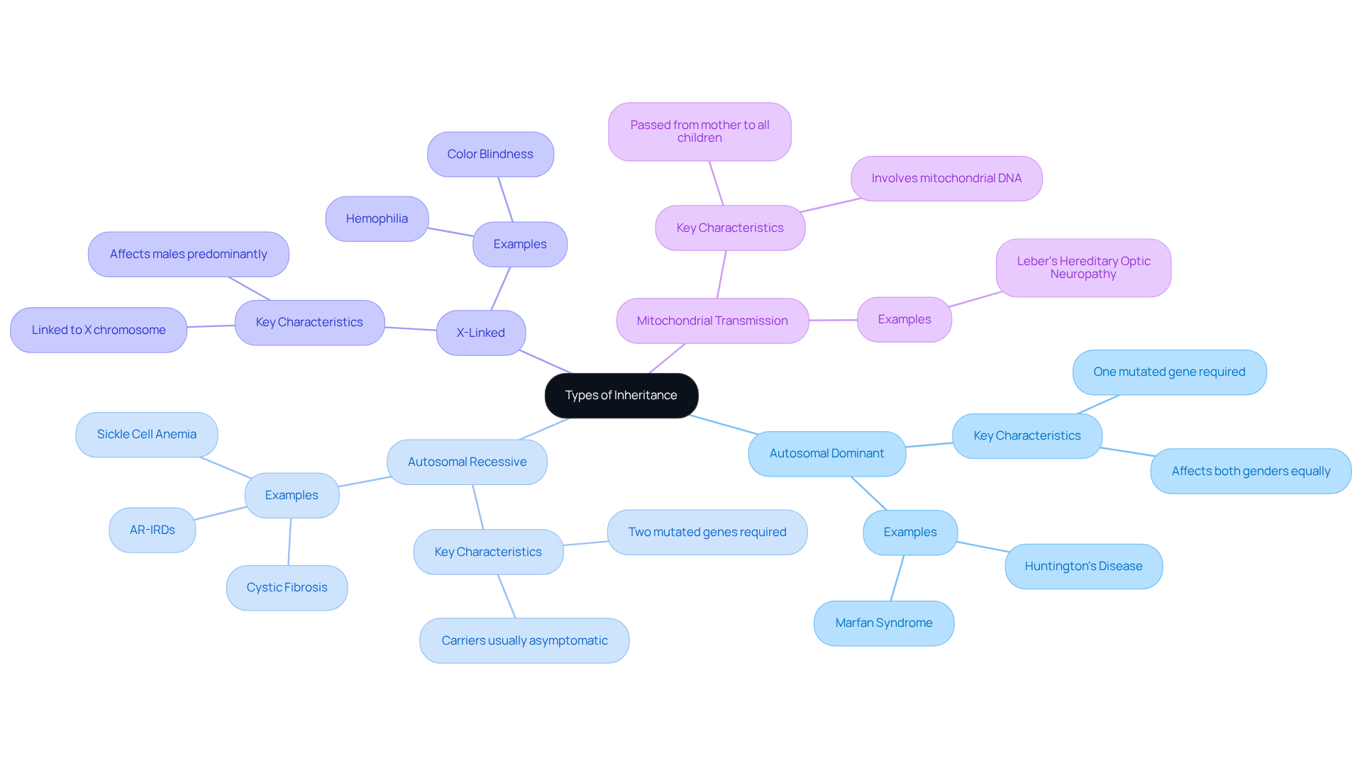 The central node represents the overall topic of inheritance types. Each branch shows a specific type, and the sub-branches provide details and examples. This layout helps you see how different inheritance patterns relate to one another.