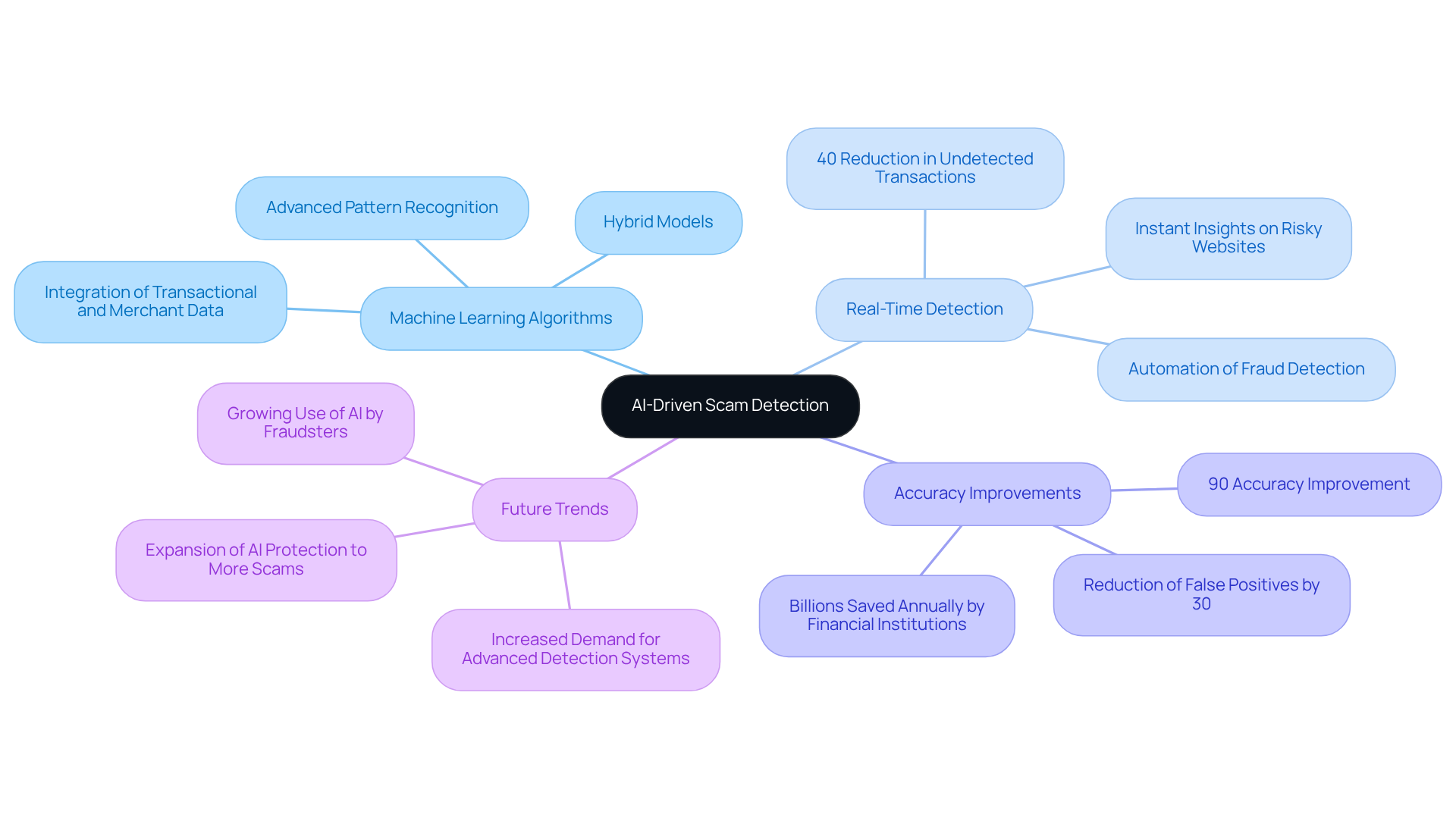 The central node represents the main topic, while the branches show different aspects of AI-driven fraud detection. Each sub-branch provides specific details or statistics that support the main ideas. The central node represents the main topic, while the branches show different aspects of AI-driven fraud detection. Each sub-branch provides specific details or statistics that support the main ideas.