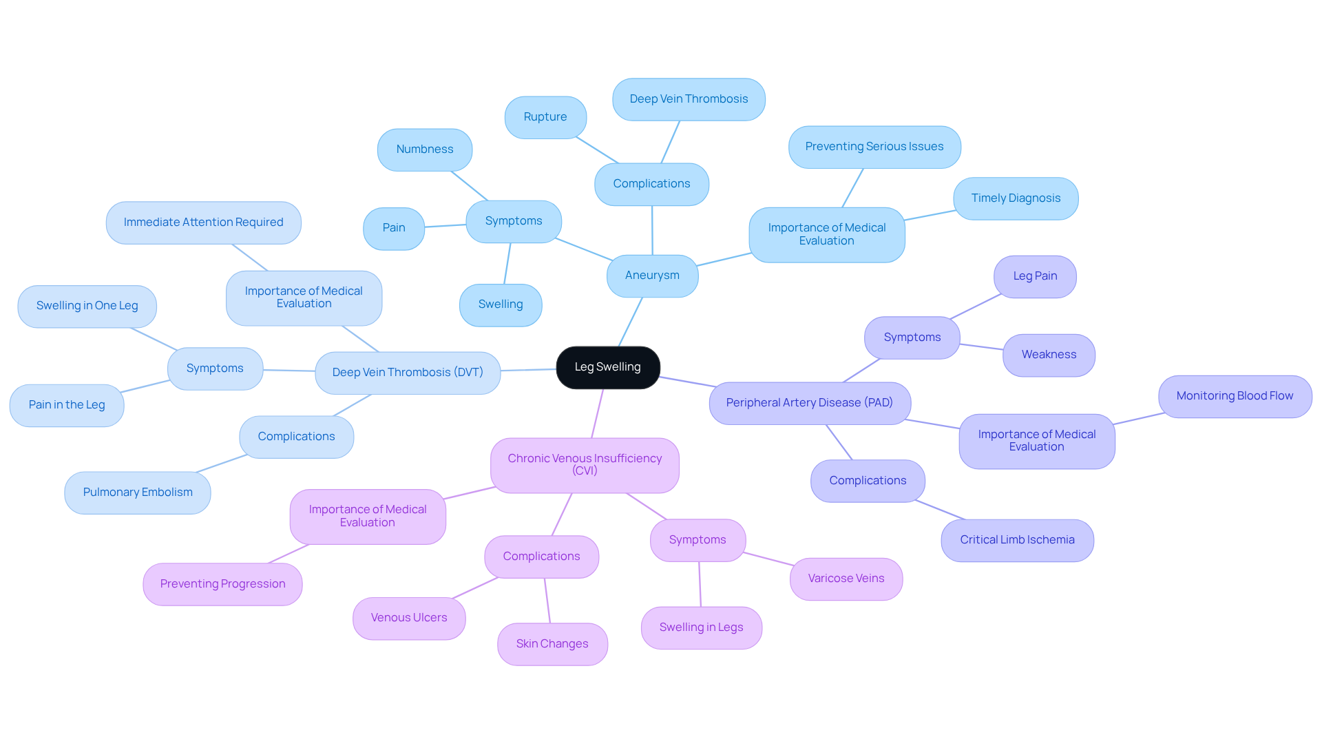 The central node represents leg swelling, with branches illustrating various medical conditions that may cause it. Each branch connects to relevant details about symptoms, risks, and the need for timely medical care.
