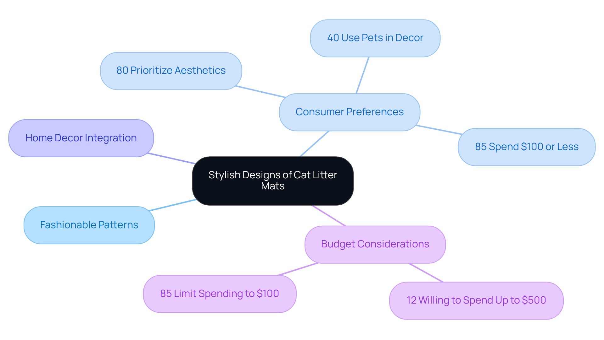 The central idea is about stylish cat litter mats, with branches showing how designs can fit into home decor, consumer trends, and budget considerations. Follow the branches to see how each aspect connects to the overall theme.