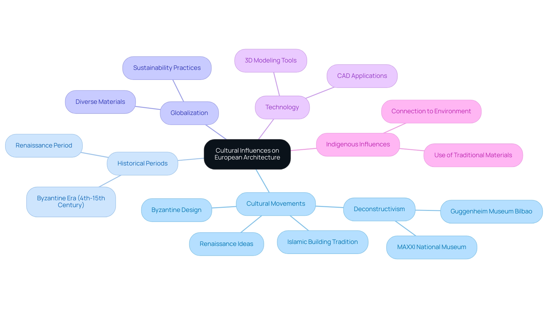 The central node represents the overall theme, with branches showing major influences and their respective subcategories.