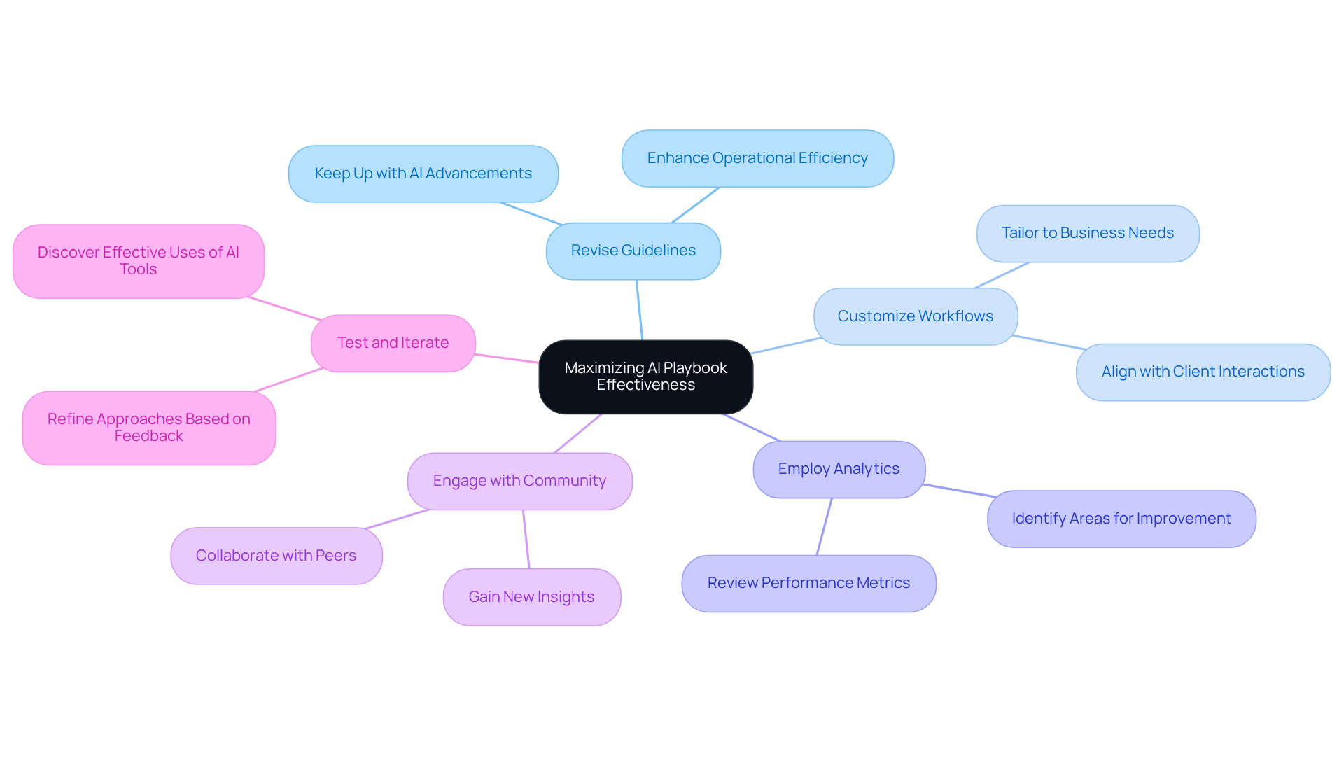 The central node represents the main topic, and each branch shows a best practice. Follow the branches to explore how each practice contributes to enhancing AI playbook effectiveness.