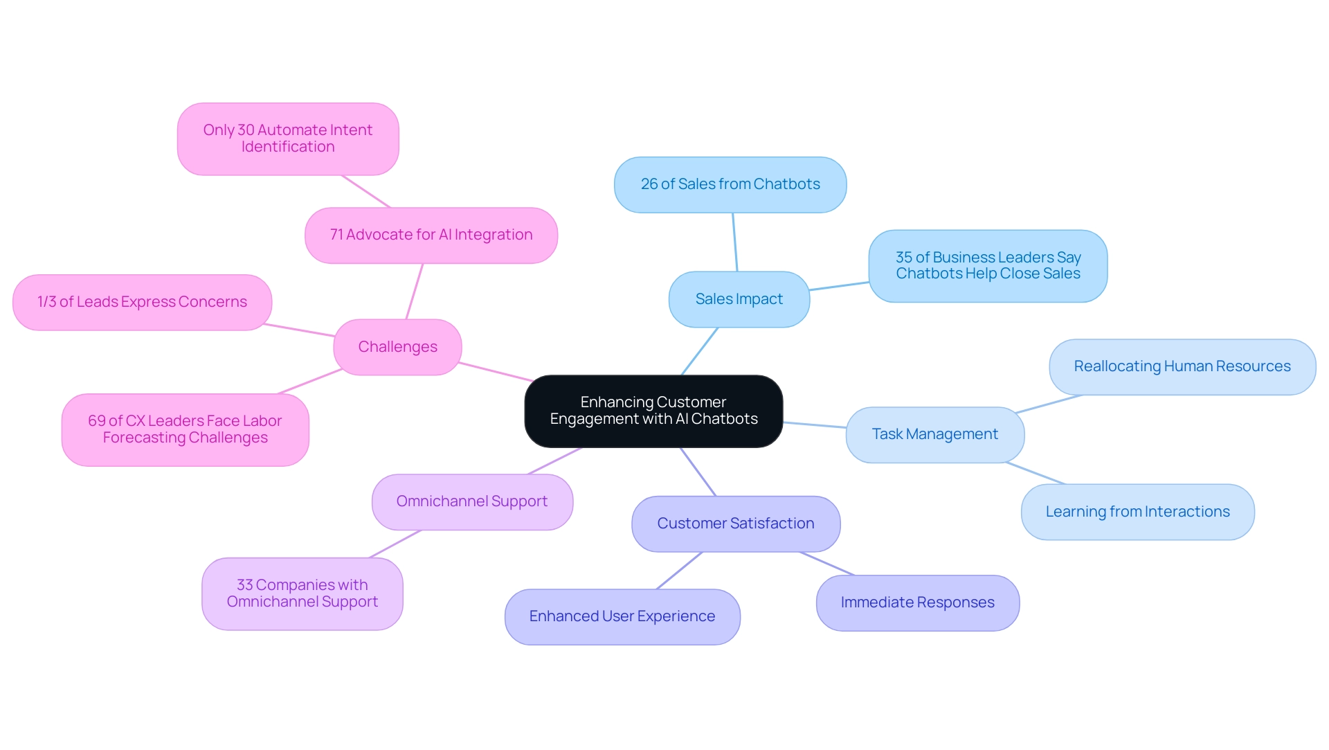 Each branch represents a key theme related to chatbots, with sub-branches providing statistics and insights. Different colors signify different themes.