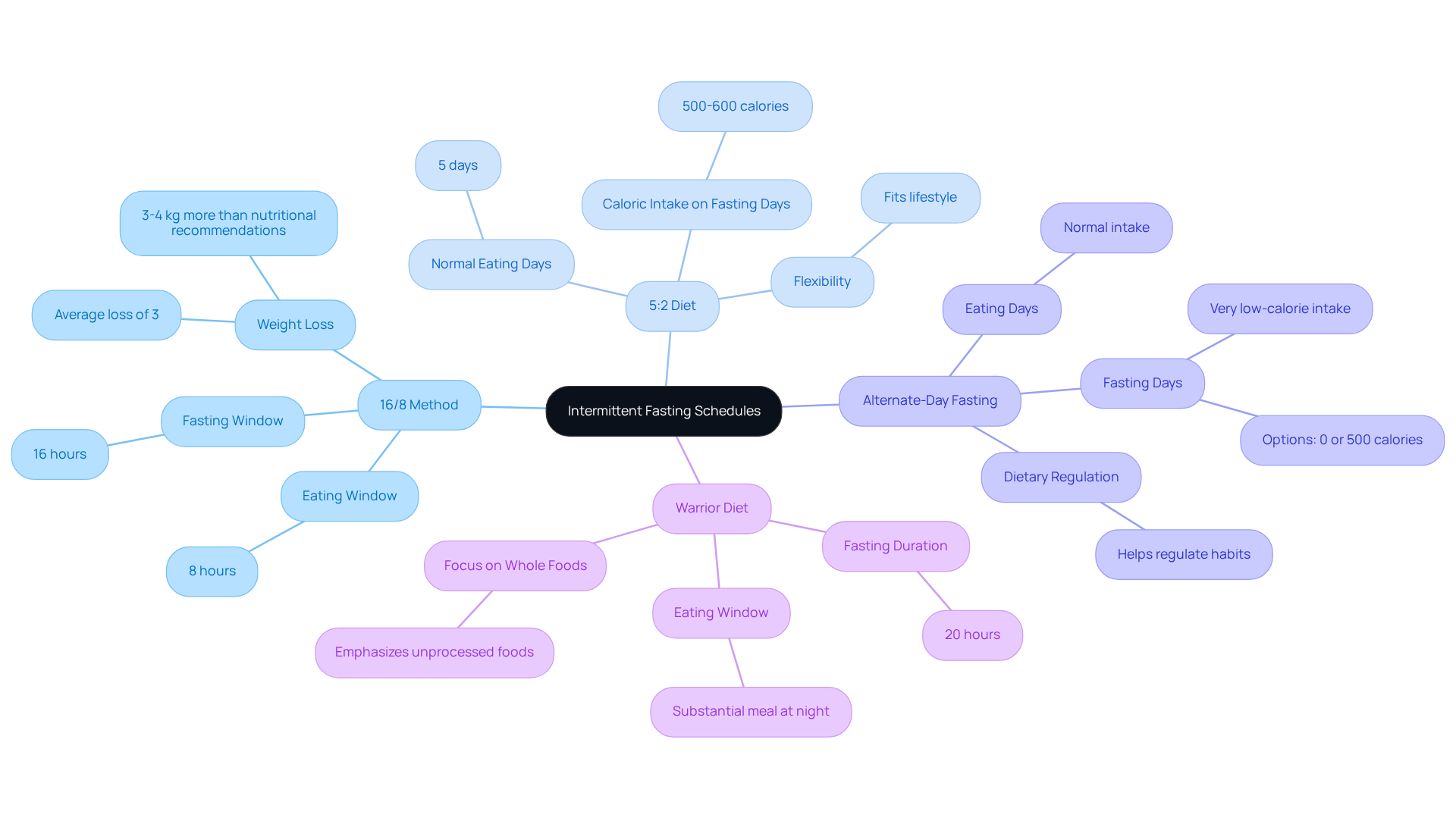 This mindmap shows different intermittent fasting methods. Each branch represents a method, and the sub-branches provide details about how it works and its benefits. Follow the branches to explore which fasting schedule might fit your lifestyle best!