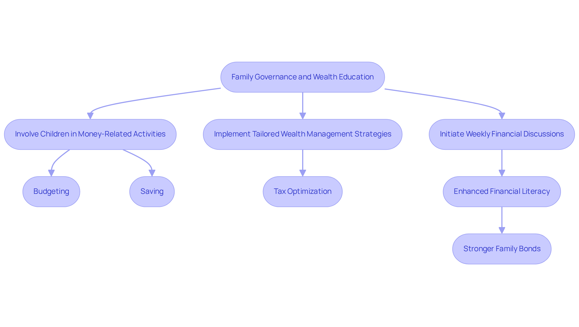 Follow the steps in the flowchart to see how families can enhance financial literacy. Each box represents an action that leads to better money management for children and stronger family bonds.