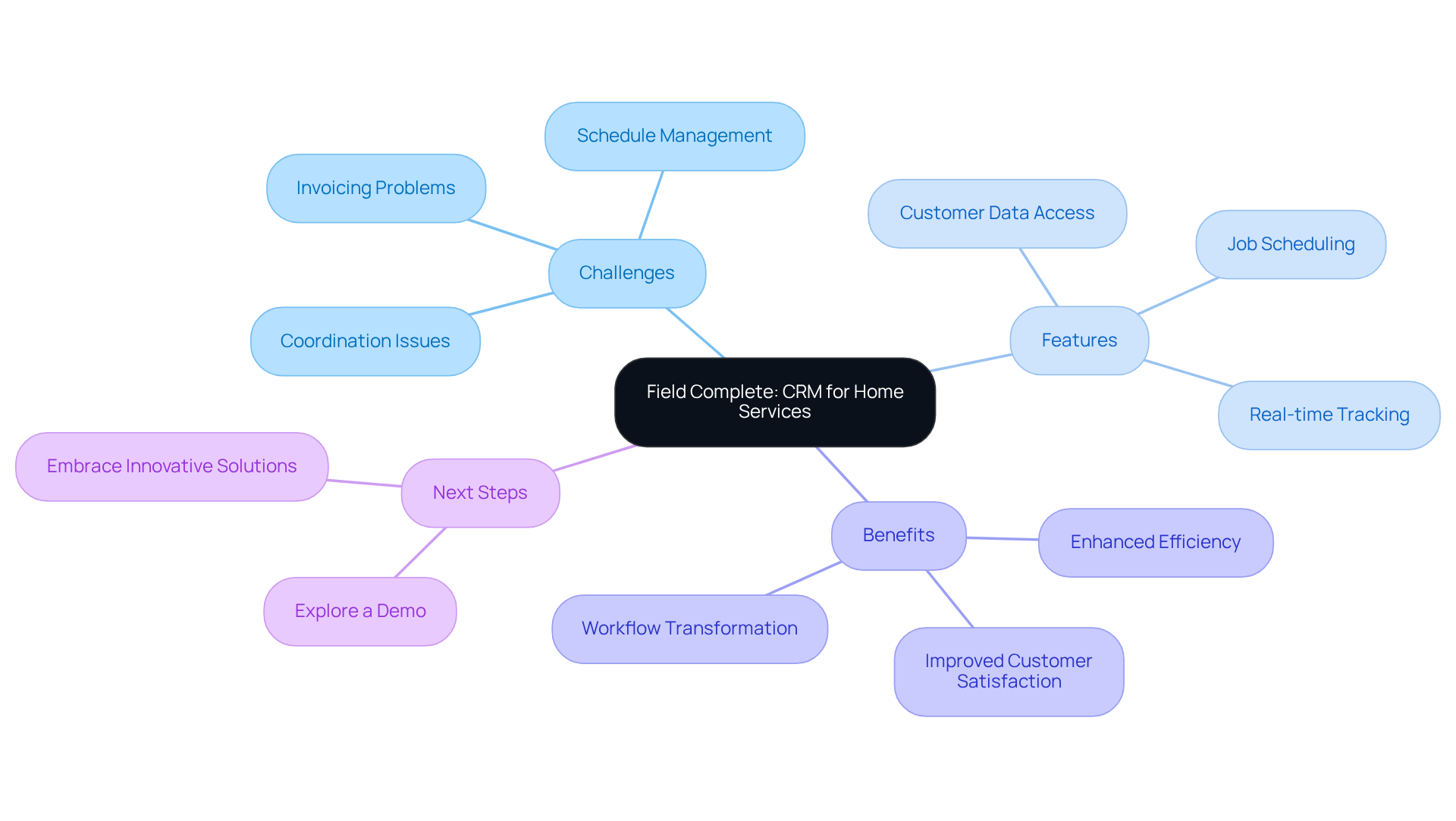 This mindmap starts with the main CRM solution at the center and branches out to show the challenges it addresses, the features it offers, the benefits it brings, and suggested next steps for potential users.