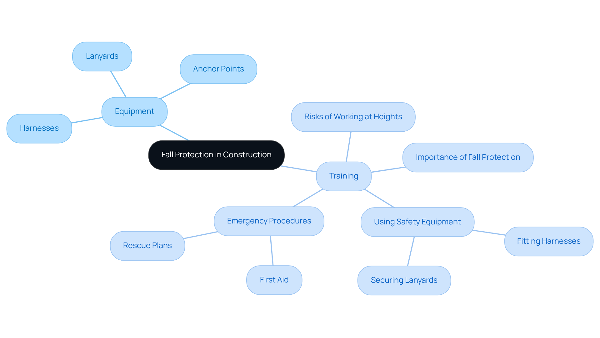 This mindmap starts with the central theme of fall protection and branches out into key areas of focus. Each branch represents essential components that contribute to worker safety, making it easy to see how equipment and training are interconnected.