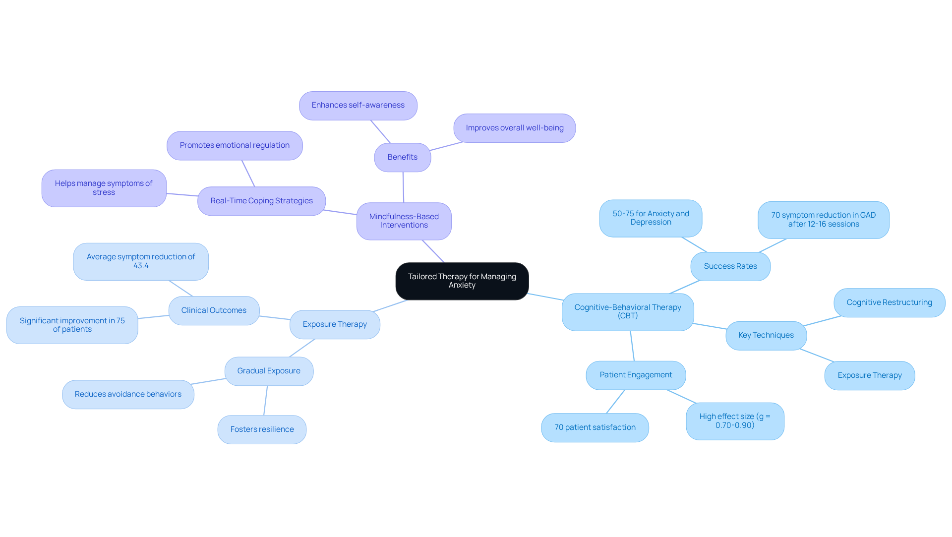The central node represents the main theme of tailored therapy. Each branch shows a specific therapy type, and the sub-branches provide details on how each therapy helps manage anxiety. The colors help differentiate between the therapies, making it easier to understand their unique contributions. The central node represents the main theme of tailored therapy. Each branch shows a specific therapy type, and the sub-branches provide details on how each therapy helps manage anxiety. The colors help differentiate between the therapies, making it easier to understand their unique contributions.