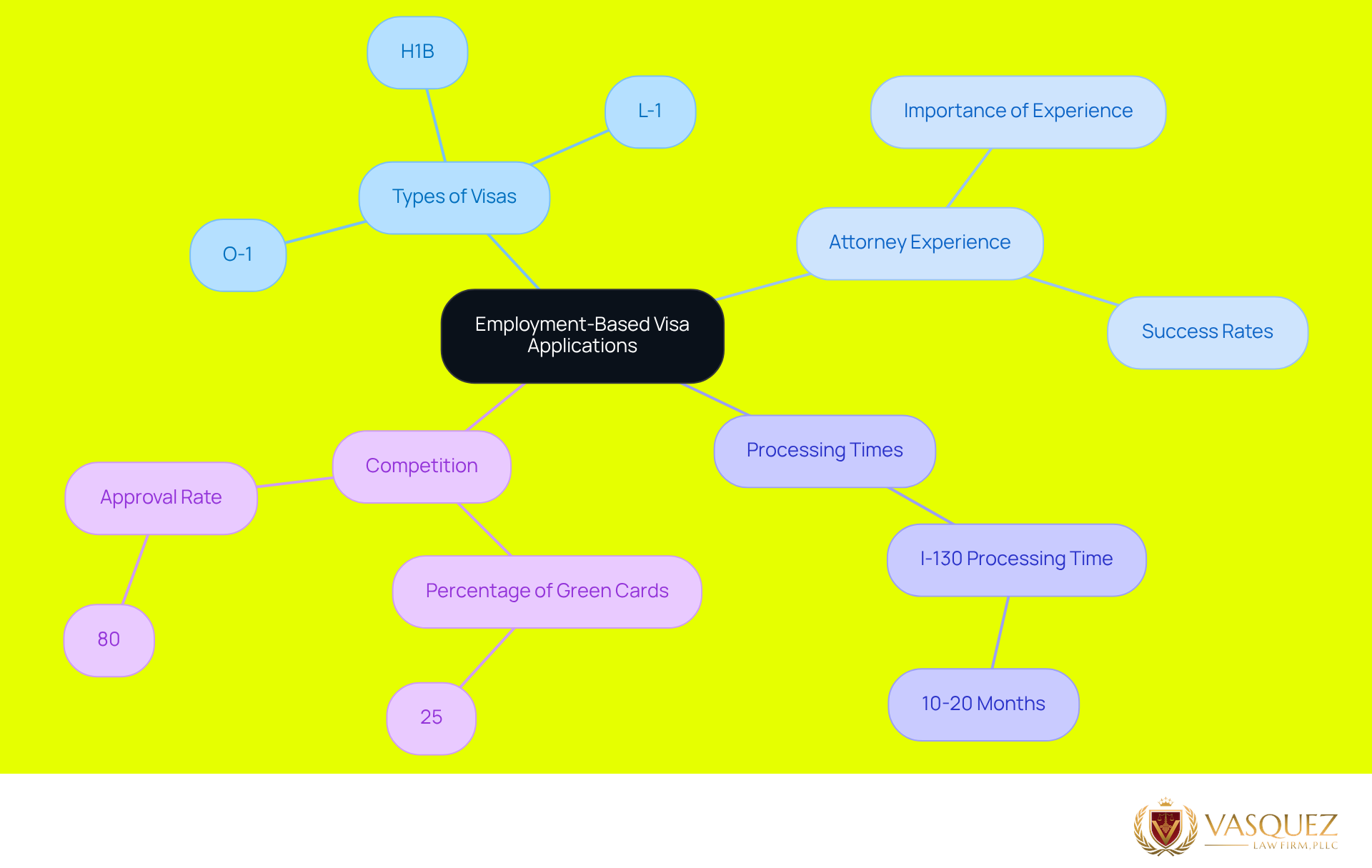 This mindmap starts with the main topic of Employment-Based Visa Applications at the center. From there, you can explore different types of visas, the importance of having an experienced attorney, how long the application process might take, and the competitive landscape of these applications. Each branch helps you see how these elements connect and why they matter in the immigration process.