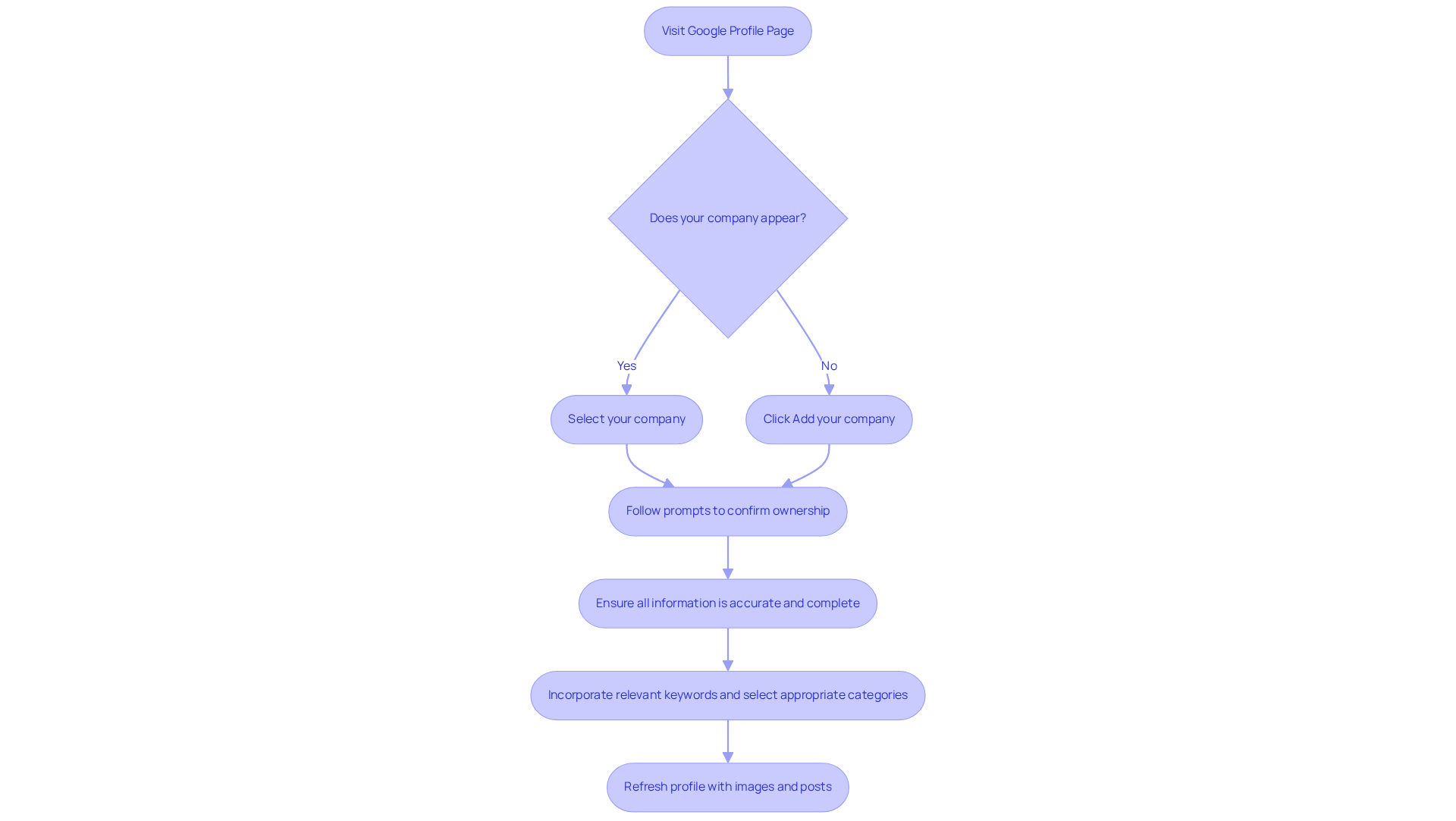 Follow the arrows to see each step in the process of claiming and optimizing your Google My Business profile. Each box represents an action you need to take, and decision points guide you based on your situation.