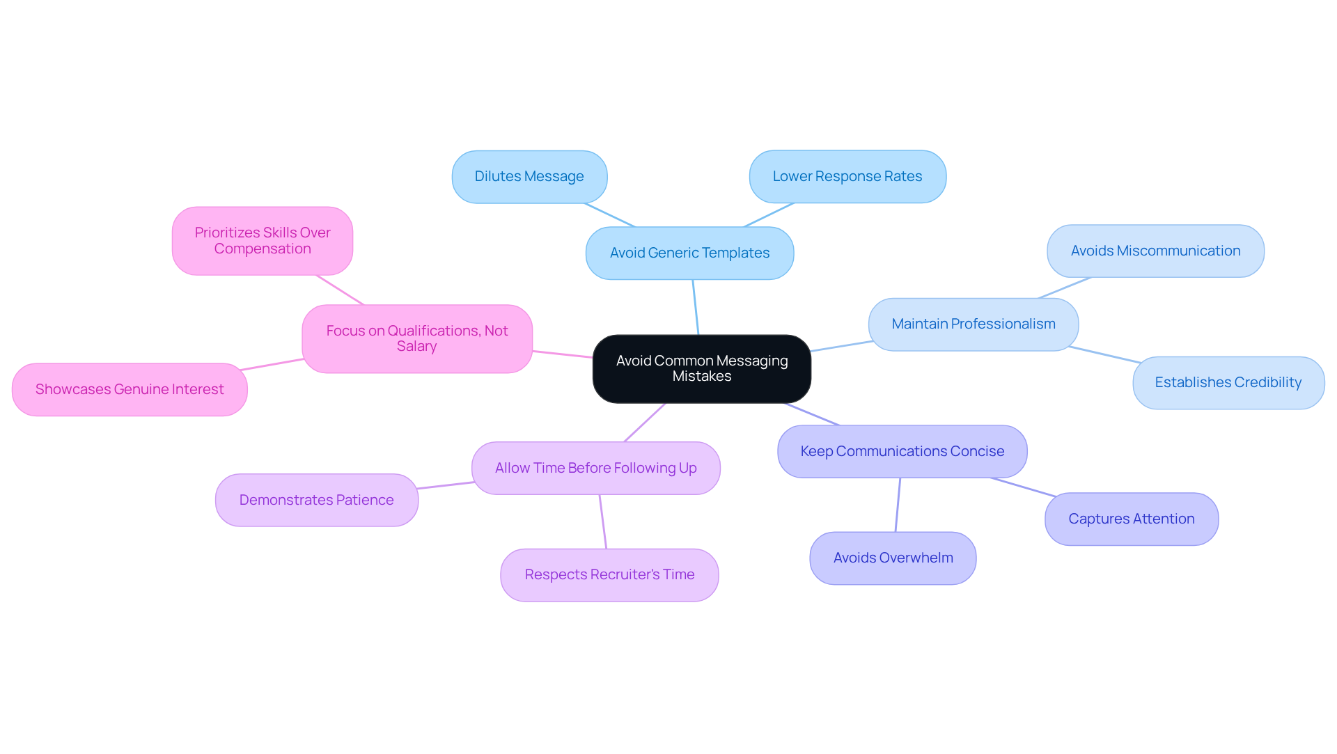The central node represents the main theme, while each branch highlights a specific mistake to avoid. Follow the branches to understand how each point contributes to effective communication. The central node represents the main theme, while each branch highlights a specific mistake to avoid. Follow the branches to understand how each point contributes to effective communication.