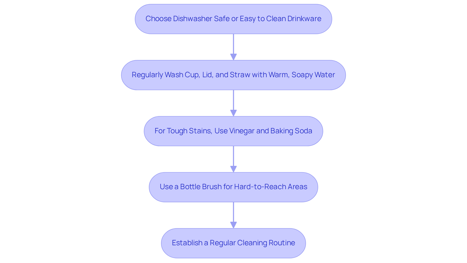This flowchart shows the steps to keep your toddler's drink container clean. Start by choosing the right drinkware, then follow the steps to wash it regularly, tackle tough stains, and use tools like a bottle brush. Finally, establish a routine to make cleaning easier and safer!
