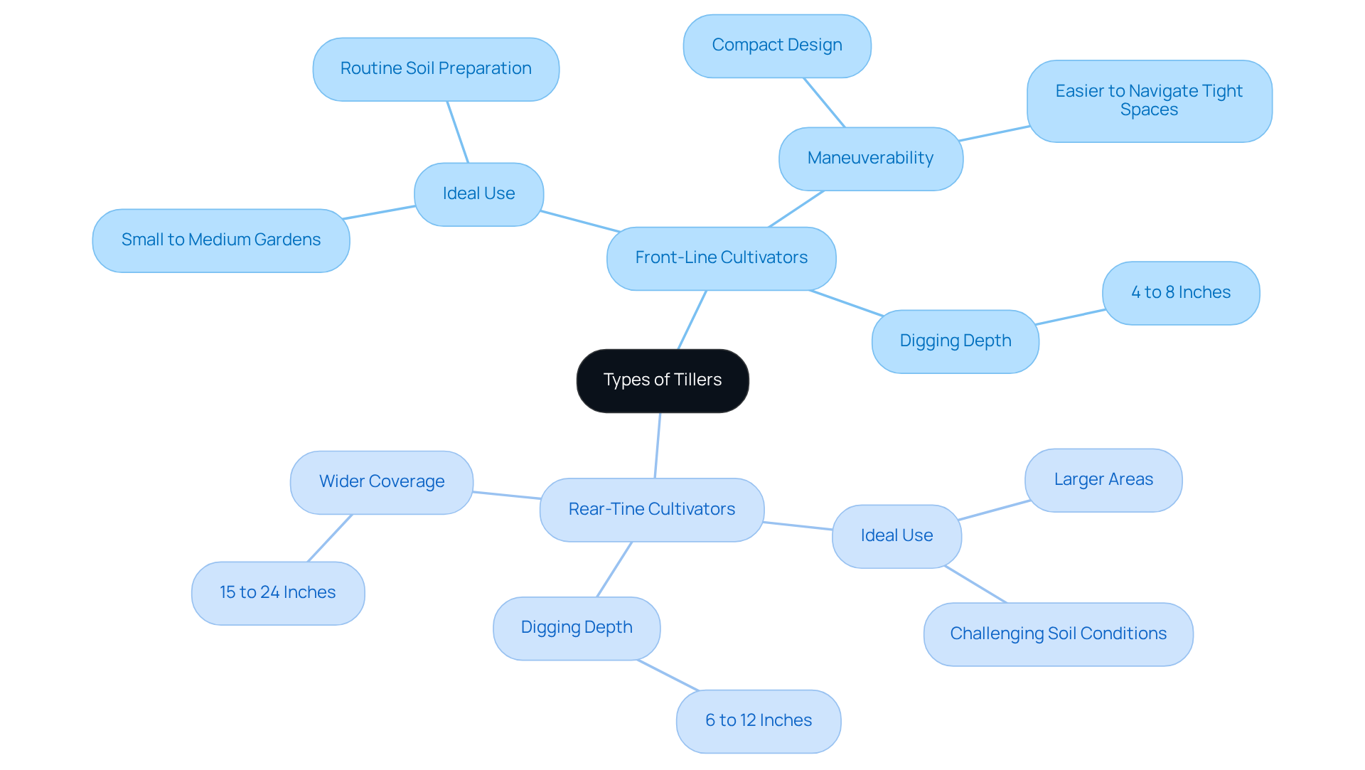 The center of the mindmap shows the main topic, and the branches represent different types of tillers. Each sub-branch provides specific details about their uses and advantages, helping you choose the right tiller for your gardening needs.