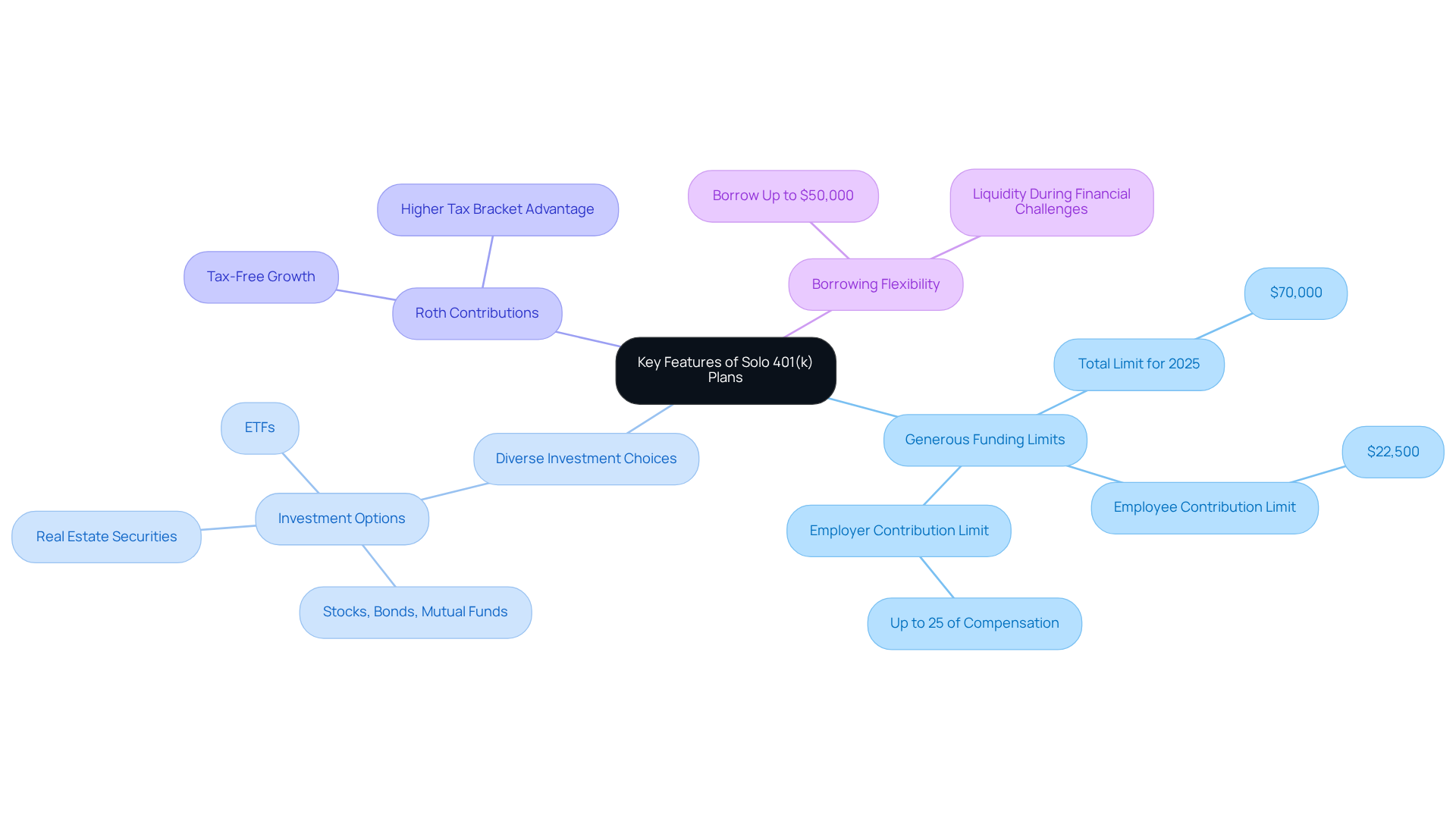 The central idea represents Solo 401(k) plans, with branches showing key features and their benefits. Each feature is connected to its specifics, helping you see how they all contribute to a strong retirement strategy.