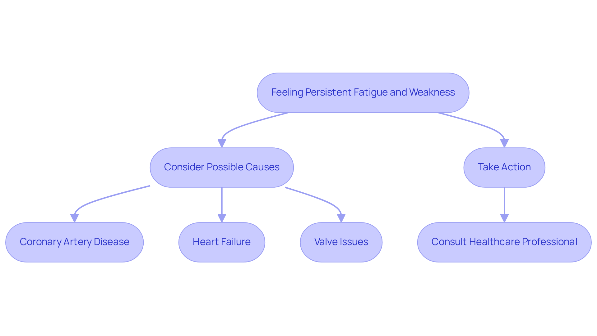 This flowchart guides you through recognizing fatigue and what to do next. Start at the top with your symptoms, then explore possible causes, and finally, see the recommended action of consulting a healthcare professional.