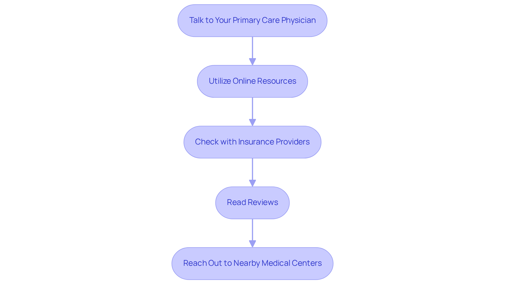 Follow the arrows from the top to the bottom to see how to find a Holter monitor provider. Each box represents a step you can take, starting from talking to your doctor to reaching out to medical centers. This guide will help you navigate the process with ease.