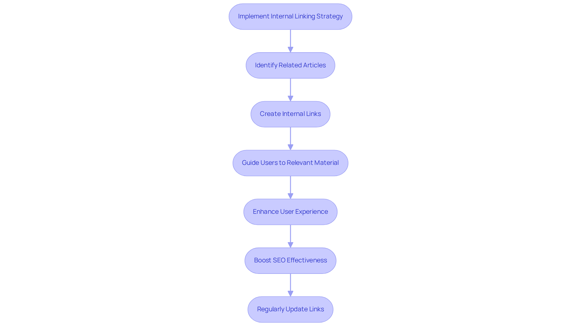 Each box represents a step in the internal linking process. Follow the arrows to see how each step builds on the previous one, ultimately enhancing navigation and user experience.