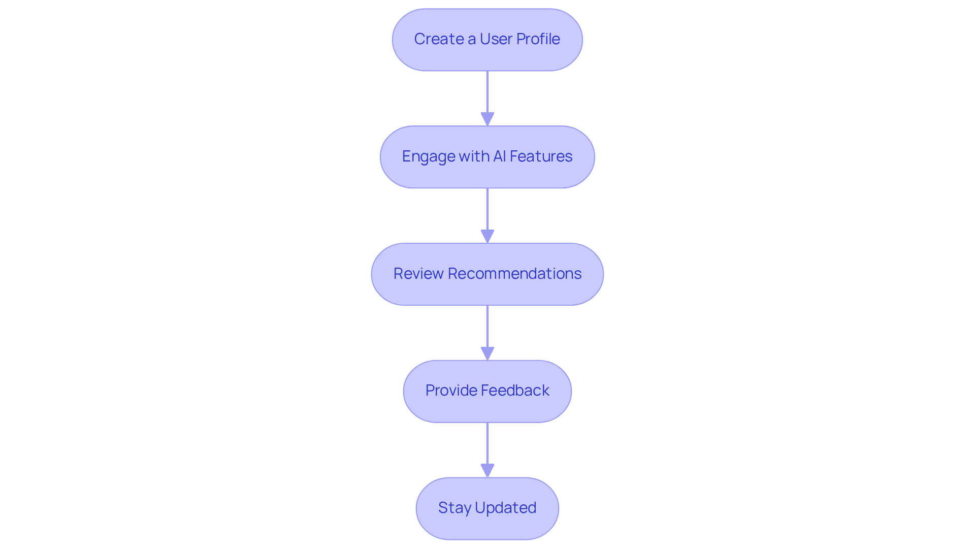 Each box represents a step in the process of using AI for property recommendations. Follow the arrows to see how to move from one step to the next, ensuring a smooth experience.