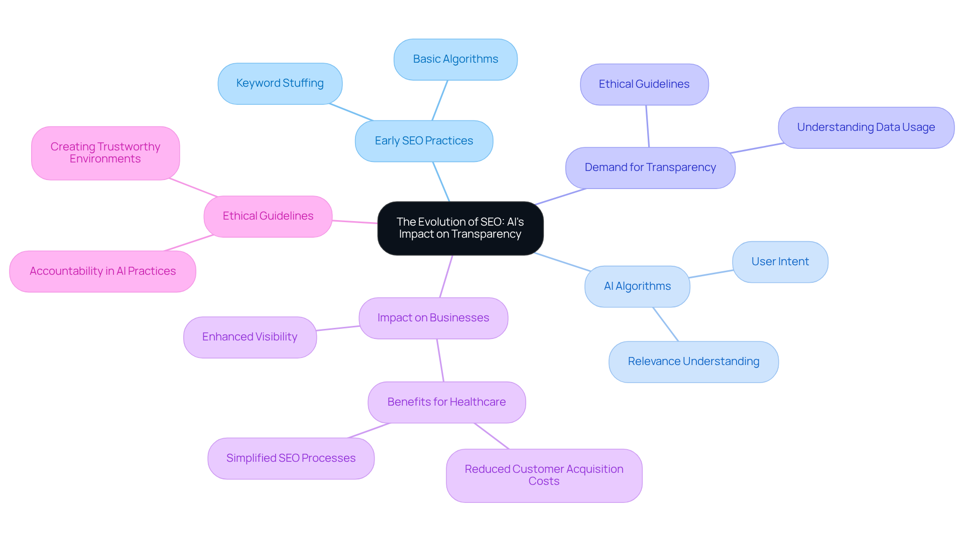The central node represents the main topic, while the branches show key areas of focus. Each sub-branch provides more detail, helping you understand how AI is shaping SEO practices and the importance of transparency. The central node represents the main topic, while the branches show key areas of focus. Each sub-branch provides more detail, helping you understand how AI is shaping SEO practices and the importance of transparency.