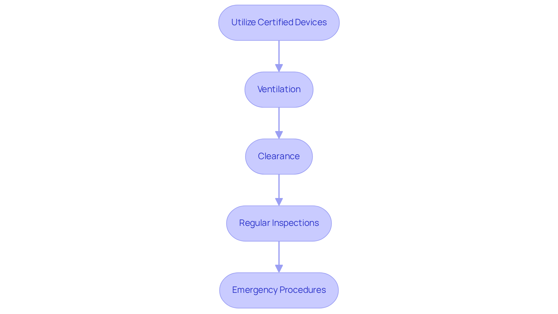 Each box represents a crucial step in ensuring safe operation of kerosene heaters. Follow the arrows to see how each protocol builds on the previous one, leading to a safer environment.