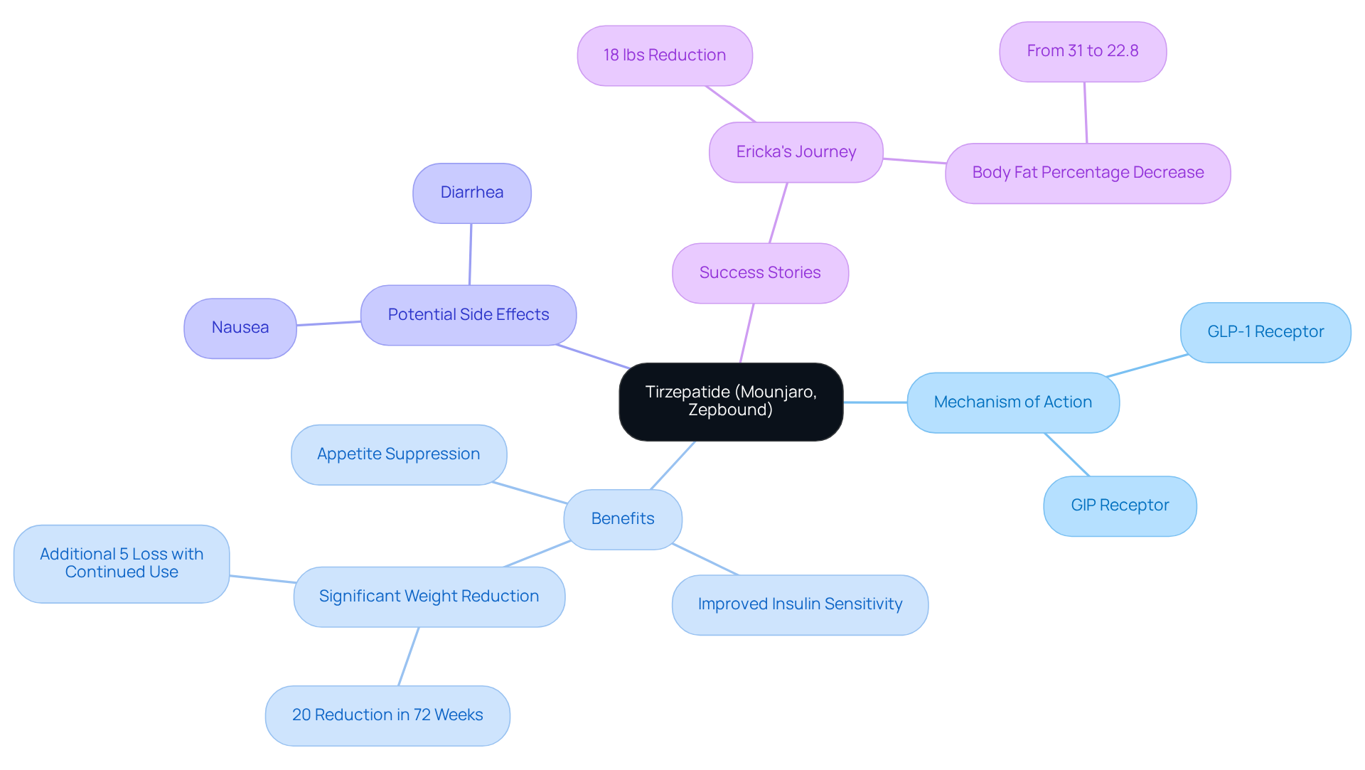 The central node represents Tirzepatide, and each branch shows a different aspect of the treatment, such as its mechanisms, benefits, side effects, and illustrative success stories. Follow the branches to understand how they all connect to the central idea.
