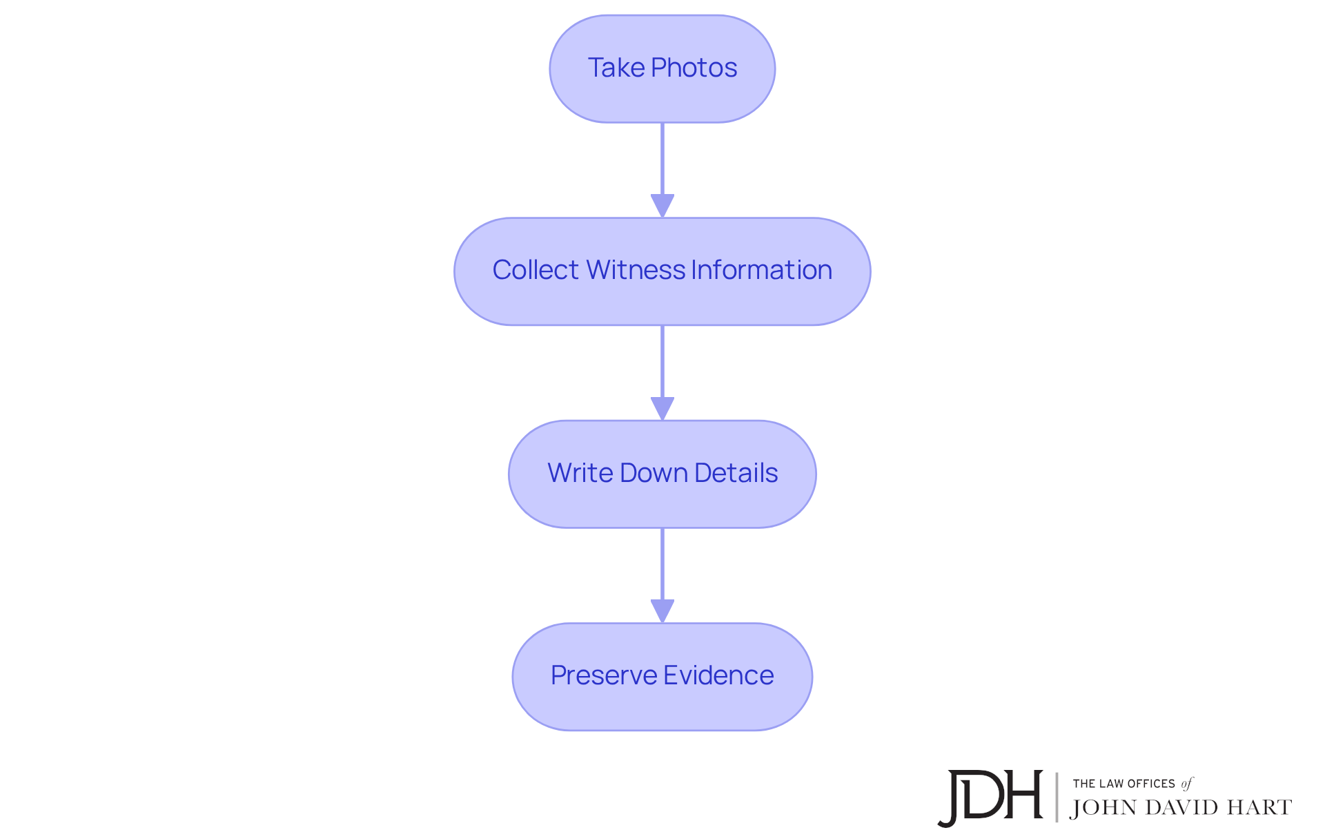 Each box represents a crucial step in gathering evidence after an accident. Follow the arrows to see what you should do next to ensure you capture all necessary information. Each box represents a crucial step in gathering evidence after an accident. Follow the arrows to see what you should do next to ensure you capture all necessary information.