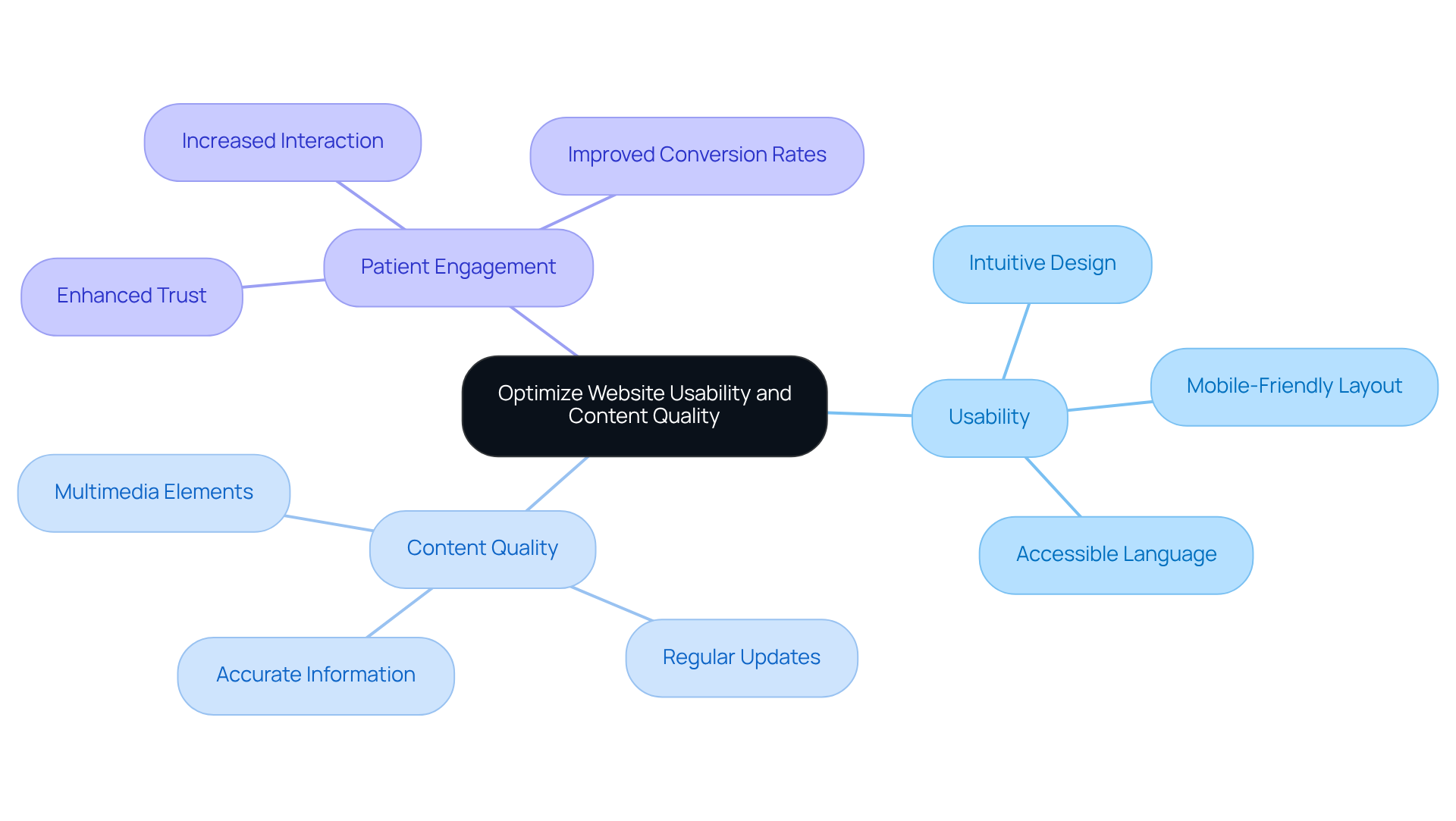 The central idea is about improving website usability and content quality. Each branch represents a key area of focus, with further details on how to implement these strategies. Follow the branches to see how each aspect contributes to better patient engagement.