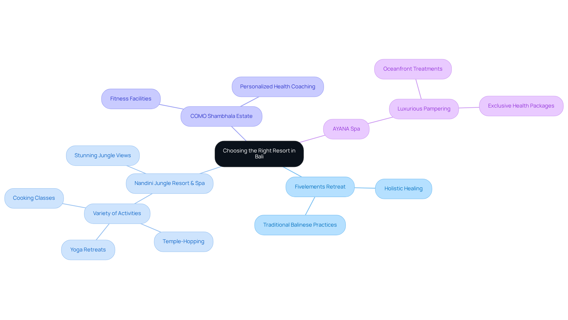 This mindmap helps you explore various spa and wellness resorts in Bali. Start at the center with the main theme, then follow the branches to discover each resort's unique offerings and how they can enhance your relaxation experience.