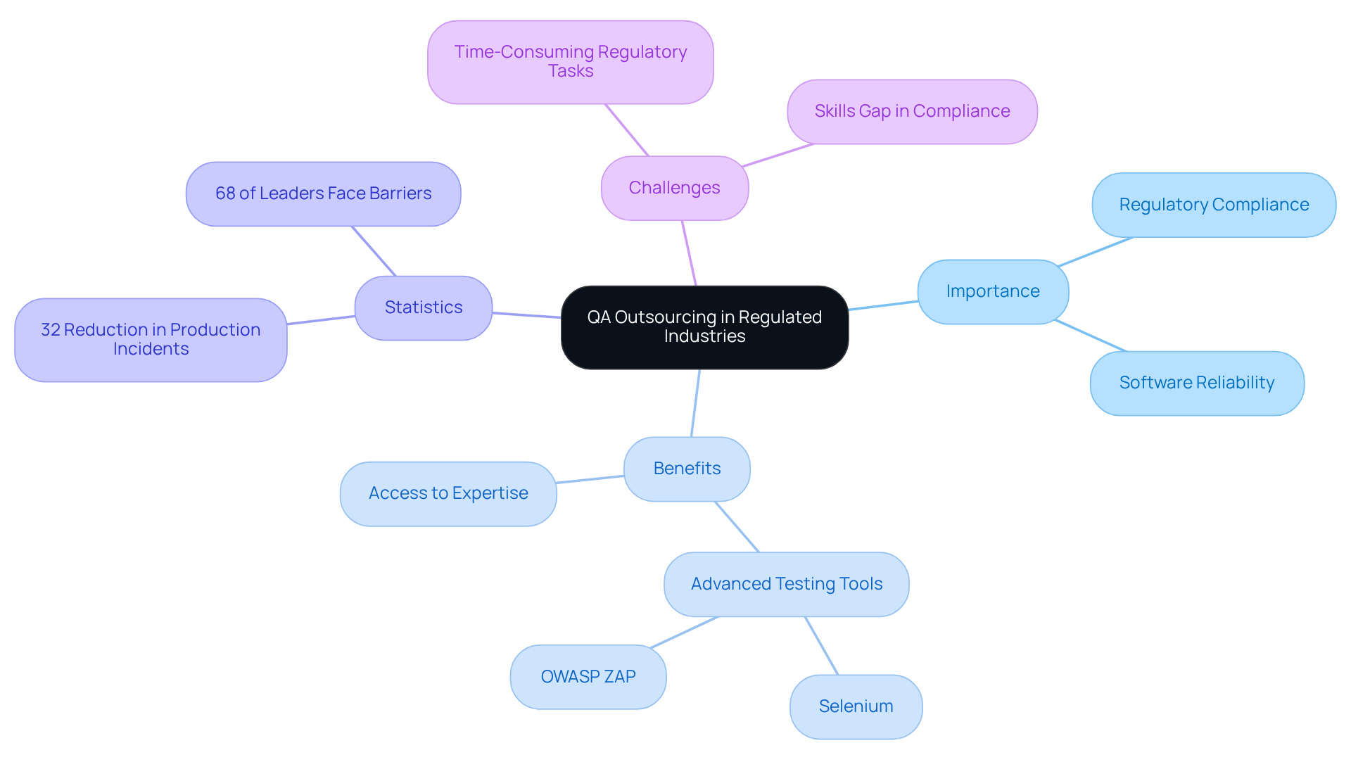 The central node represents the main topic, while branches show key points and statistics that support the importance of QA outsourcing. Each color-coded branch helps you easily identify different aspects of the discussion.