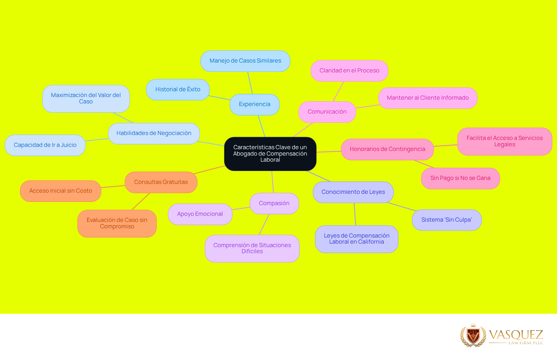 El nodo central representa el tema principal, mientras que las ramas muestran las características y servicios importantes que un abogado debe tener para ayudar a sus clientes. Cada color representa una categoría diferente, facilitando la identificación de cada aspecto.