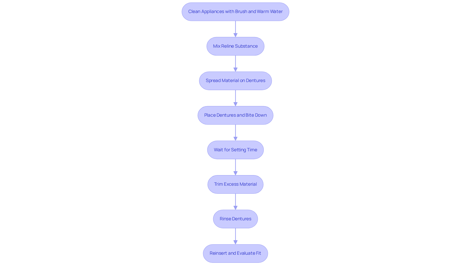 Each box represents a step in the relining process. Follow the arrows to see how to move from one step to the next, ensuring a comfortable fit for your dentures.