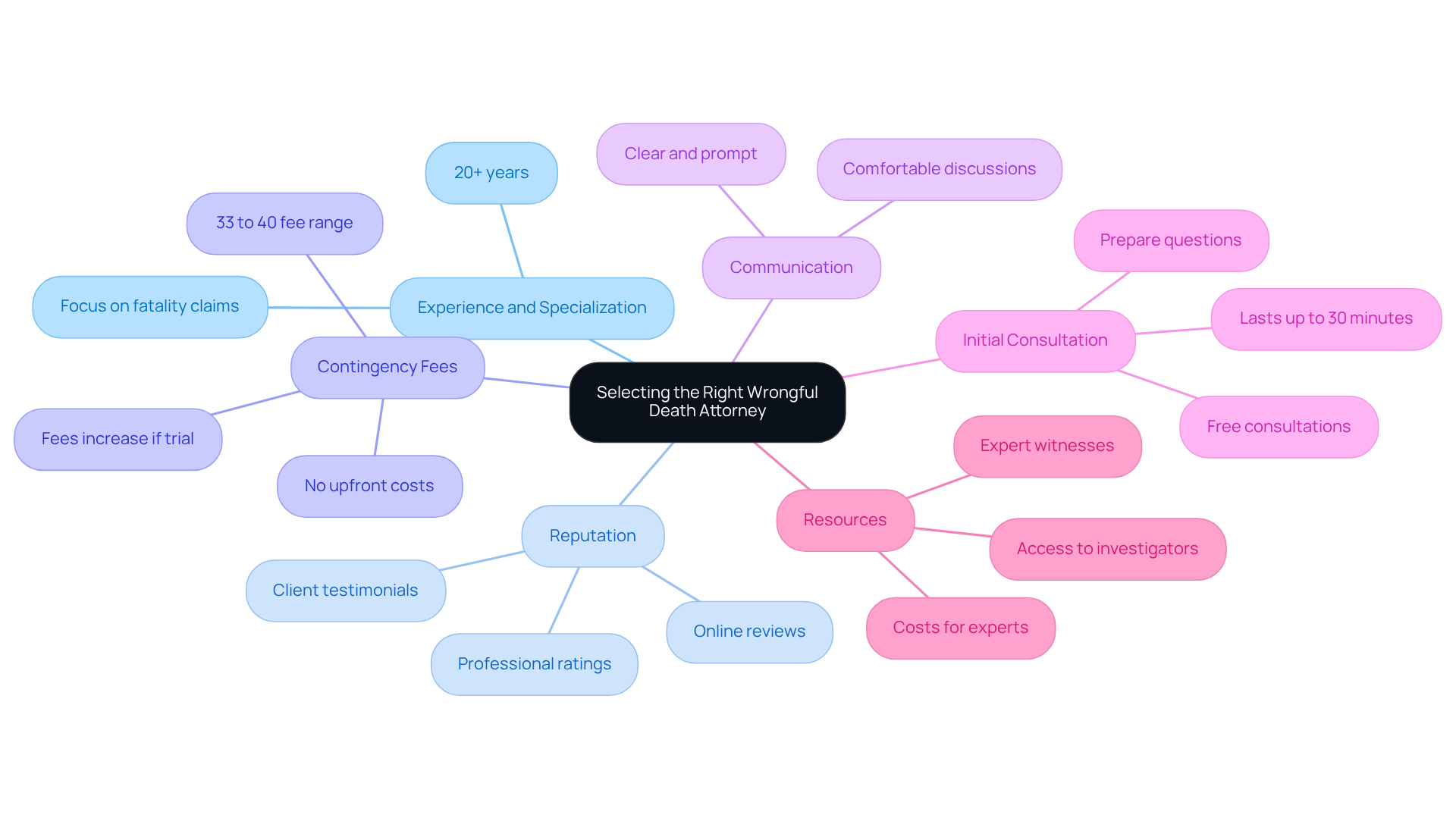 This mindmap helps you visualize the important factors to consider when selecting an attorney after a loss. Start at the center with the main topic, then follow the branches to explore each consideration and its key points.