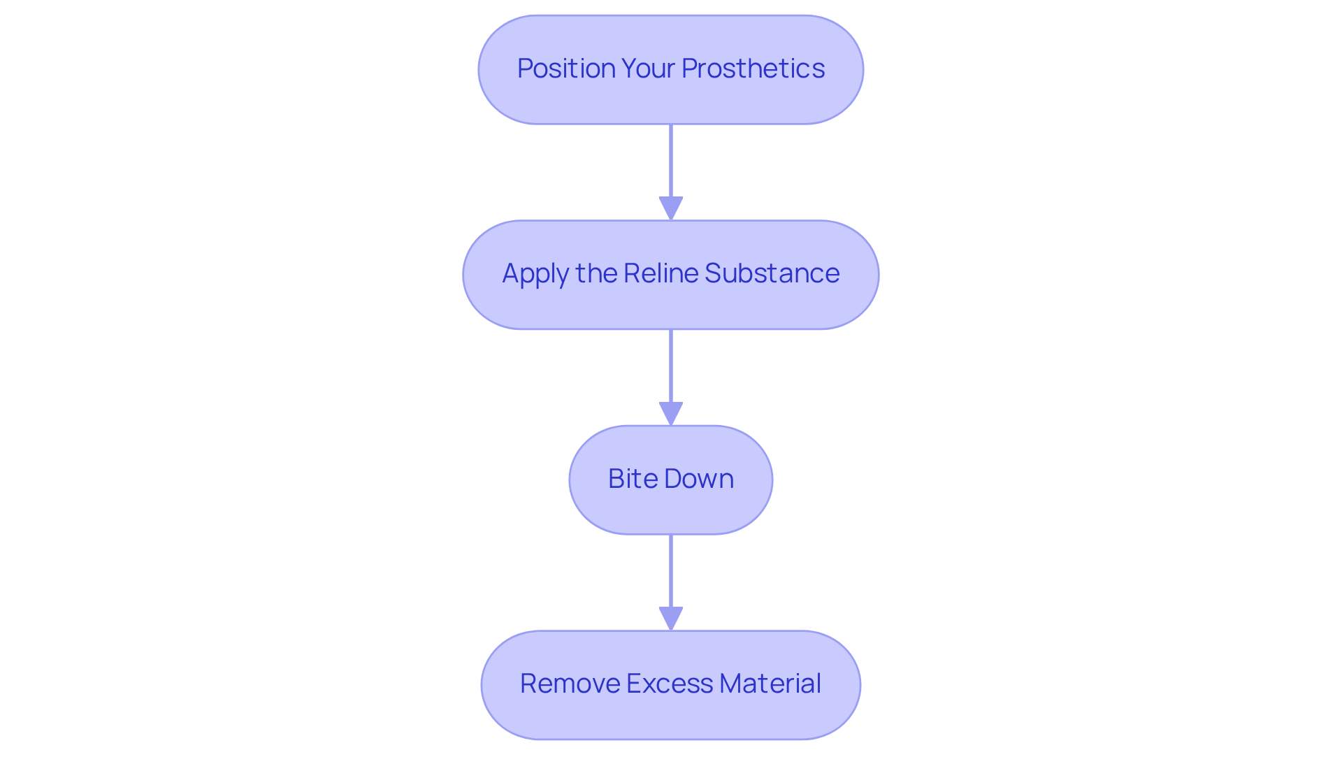 Each box represents a step in the process of applying the reline material. Follow the arrows to see how to proceed from one step to the next for the best results.