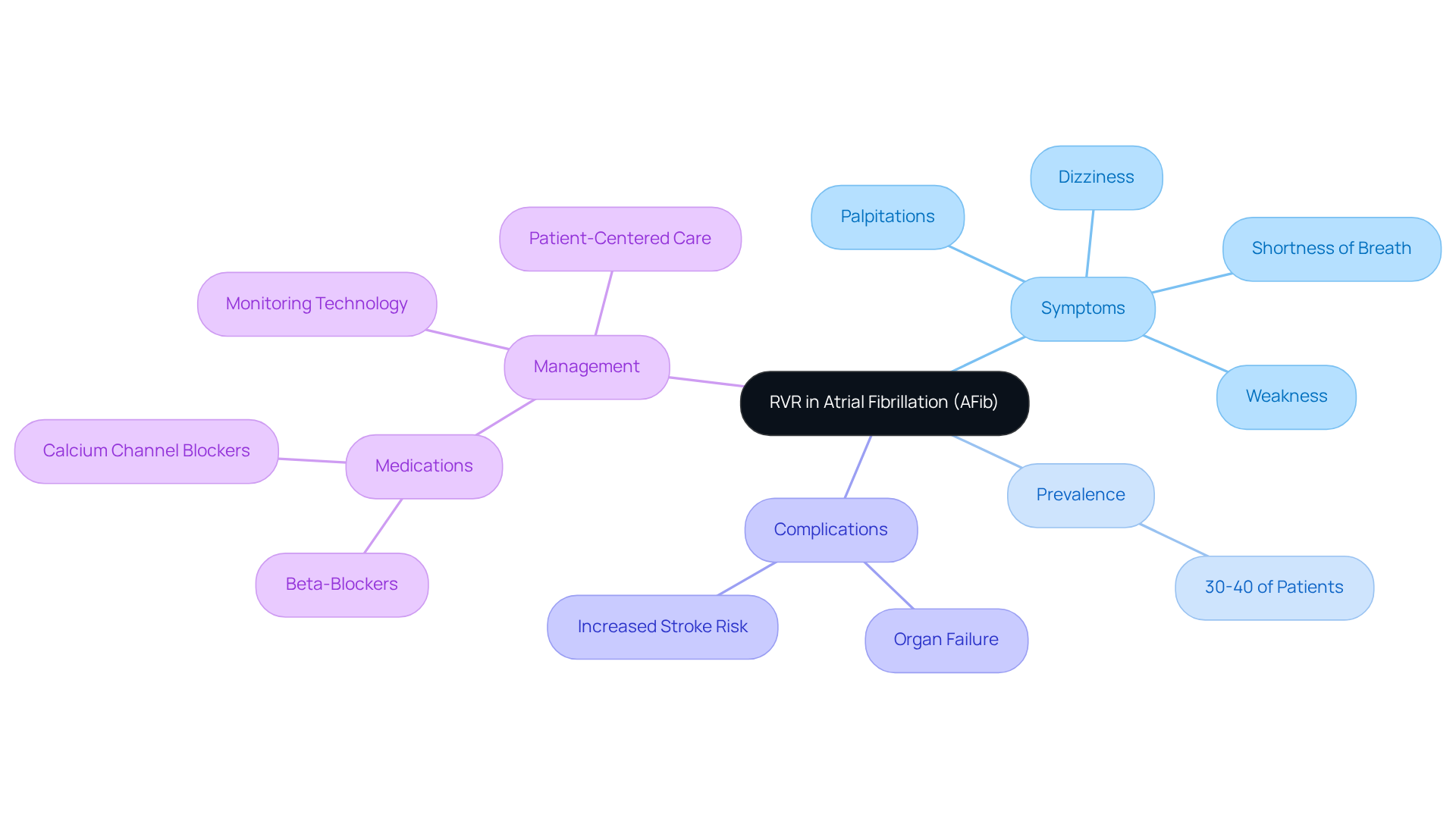 The central node represents RVR in AFib, with branches showing related topics. Each branch highlights important aspects like symptoms and management, helping you see how they connect to the main condition.