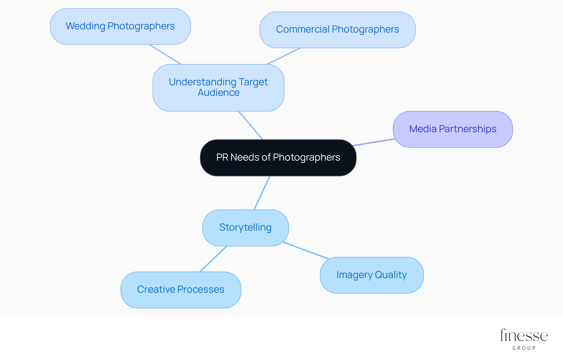 The center shows the main topic of PR needs, with branches leading to specific strategies and examples that photographers can use to enhance their public relations efforts.
