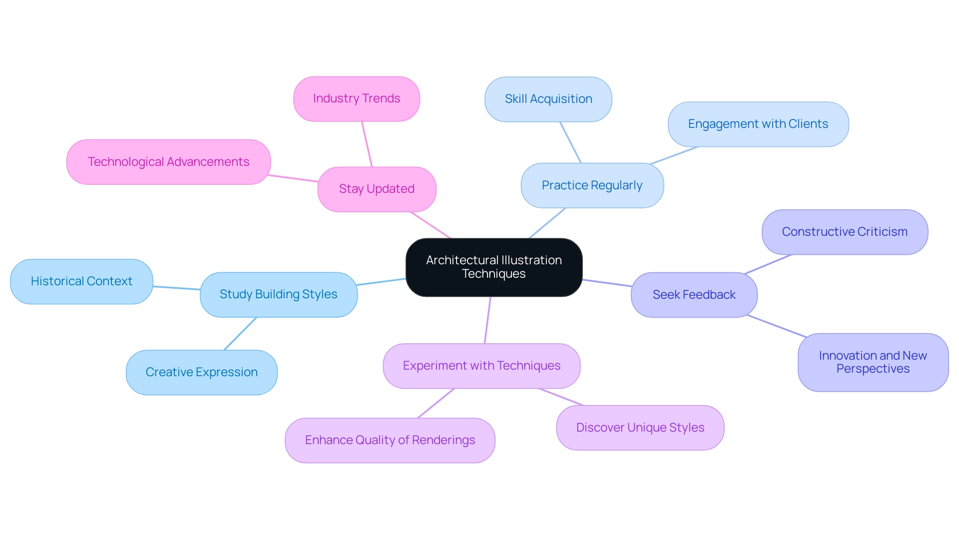 The central node represents the main topic, with branches showing the five expert tips and their respective sub-details.