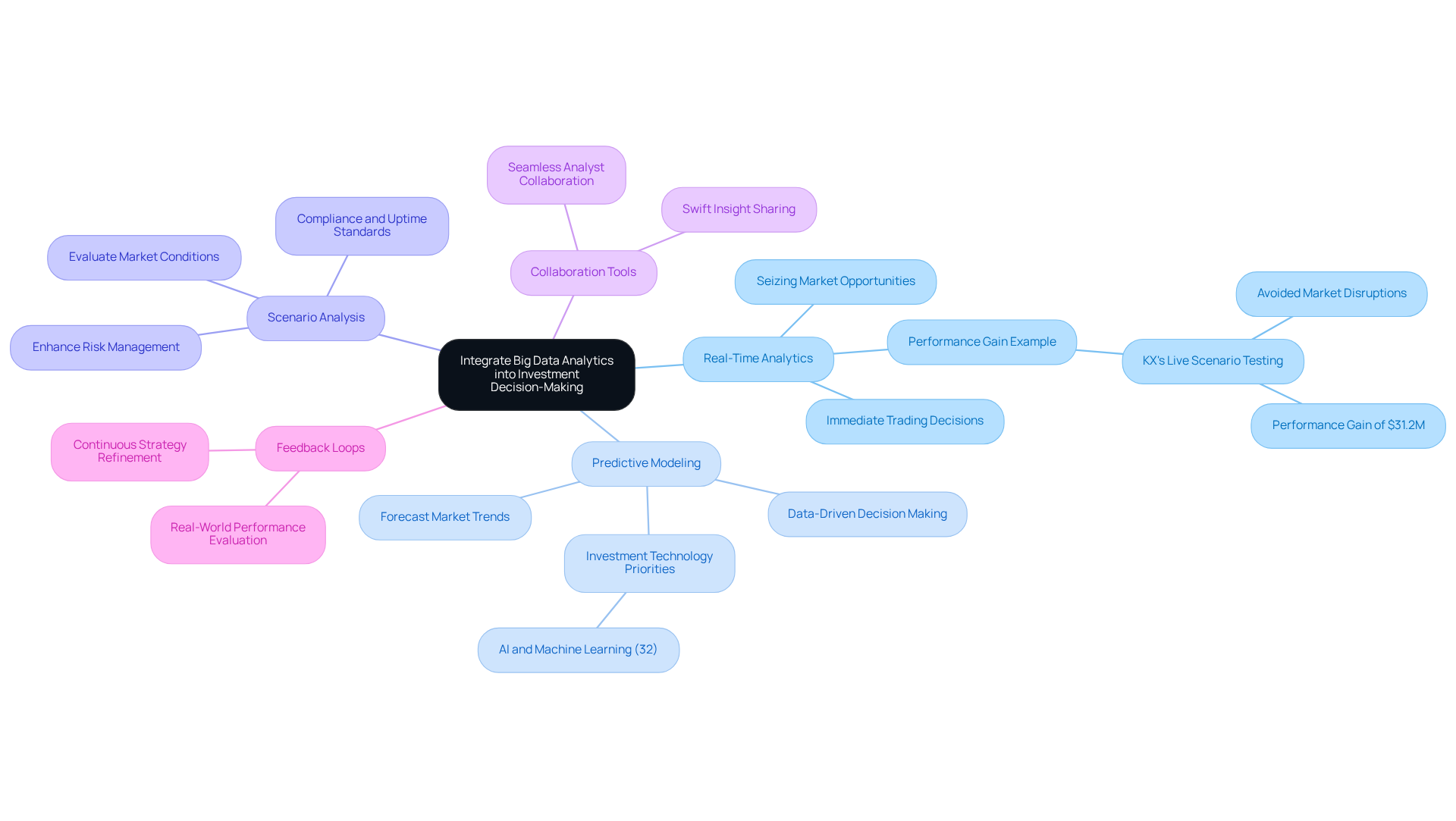 This mindmap shows how different strategies for integrating analytics can enhance investment decision-making. Each branch represents a key area of focus, and the sub-branches provide details on how these strategies can improve performance and responsiveness in the investment landscape. This mindmap shows how different strategies for integrating analytics can enhance investment decision-making. Each branch represents a key area of focus, and the sub-branches provide details on how these strategies can improve performance and responsiveness in the investment landscape.