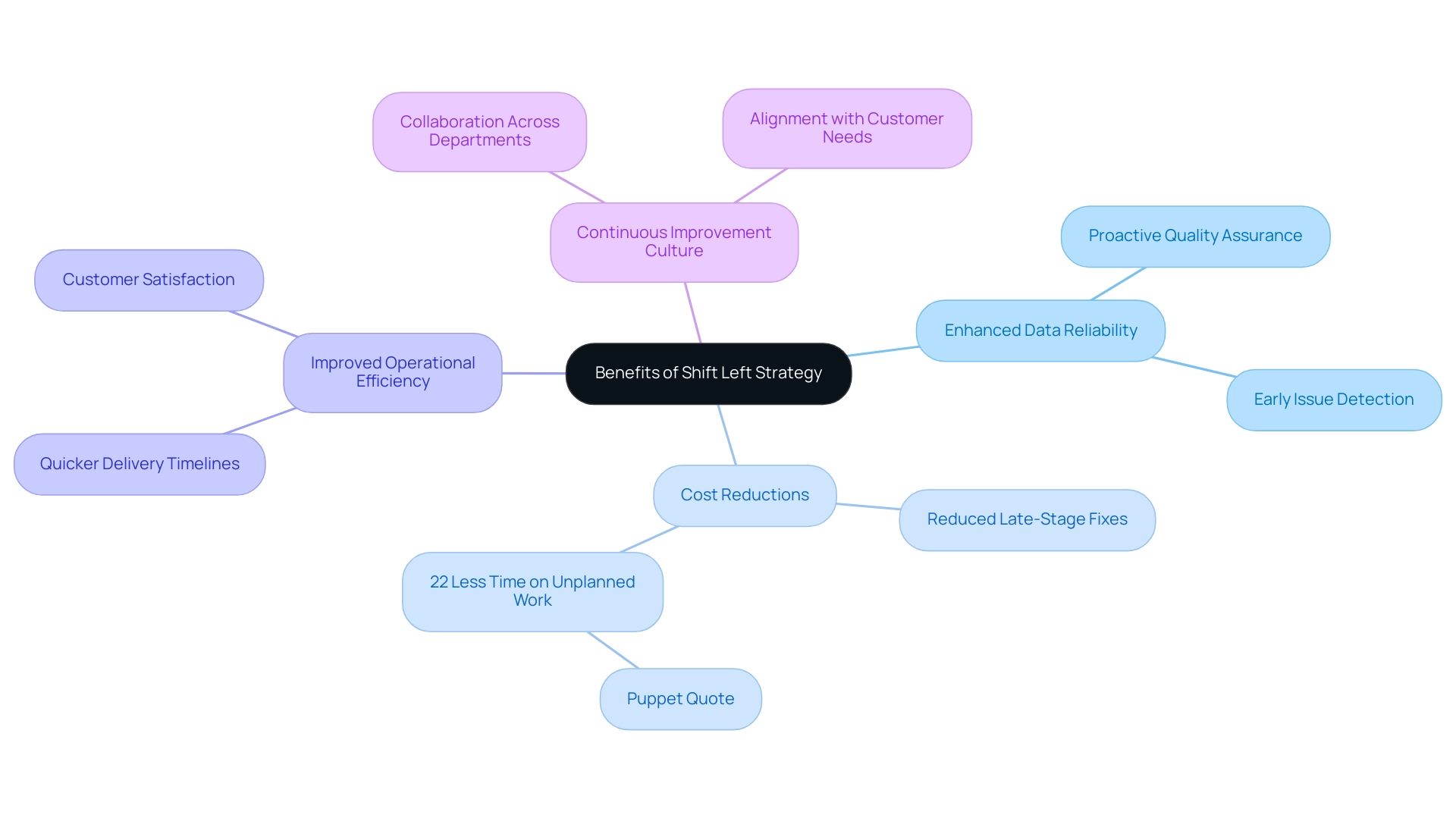 Each branch represents a key benefit of the 'Shift Left' strategy, with sub-branches detailing specific tools and outcomes associated with each benefit.