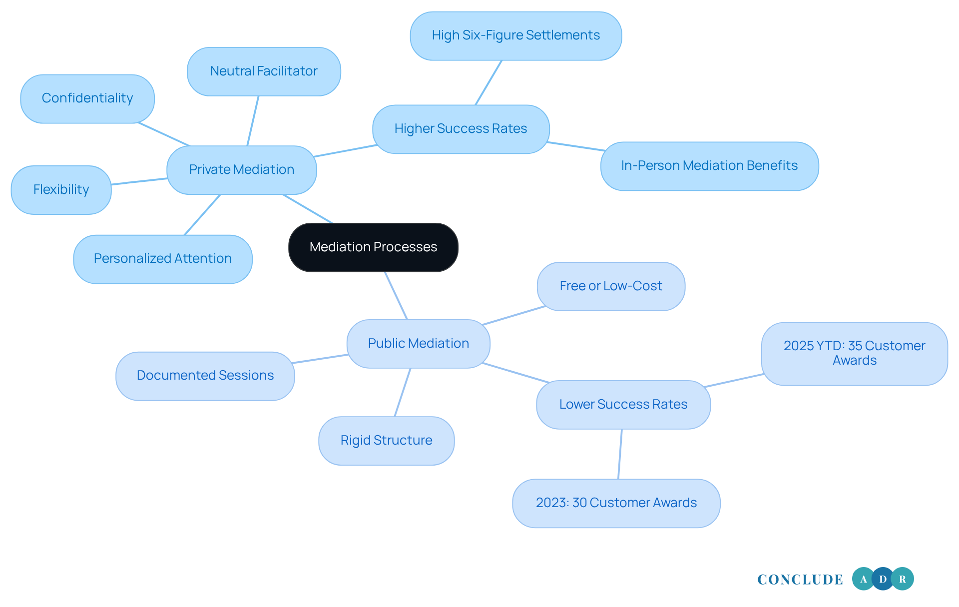The central node represents the overall topic of mediation processes. The branches show the two types of mediation, with further details on their characteristics and outcomes. This helps you see at a glance how they differ and what each offers. The central node represents the overall topic of mediation processes. The branches show the two types of mediation, with further details on their characteristics and outcomes. This helps you see at a glance how they differ and what each offers.
