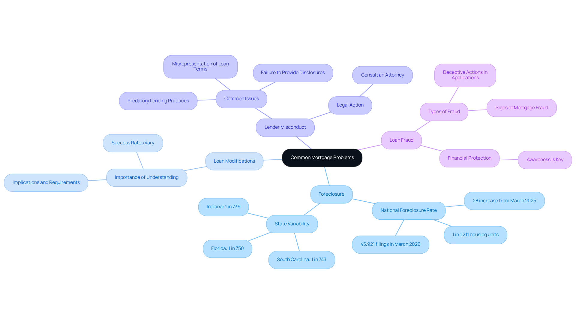 This mindmap starts with the main topic in the center and branches out to show different mortgage issues. Each branch represents a specific problem, and the sub-branches provide additional details. This layout helps you see how these issues are connected and what to focus on when seeking legal advice.