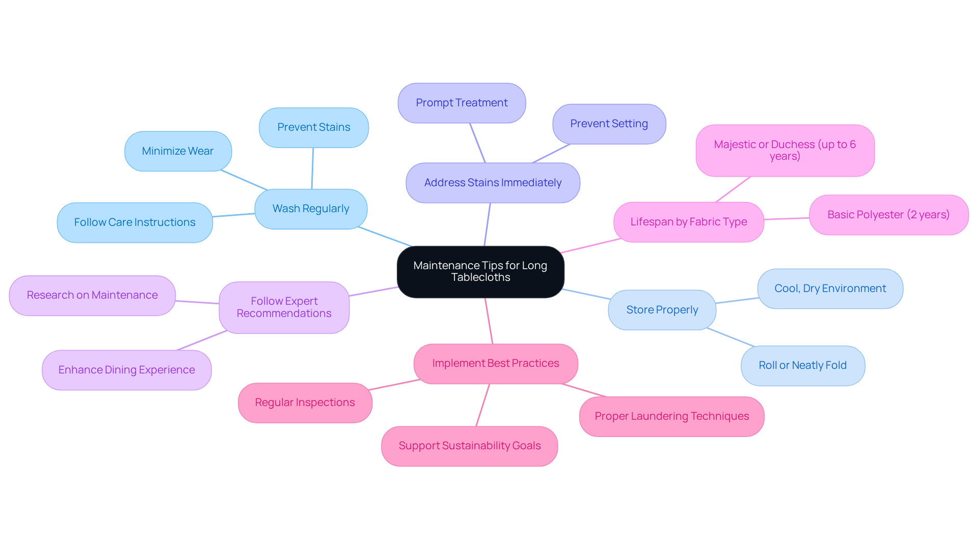 The center represents the main topic of maintaining long tablecloths. Each branch shows a different tip, and the sub-branches provide more details on how to implement those tips. Follow the branches to explore all the ways to keep your tablecloths looking great!