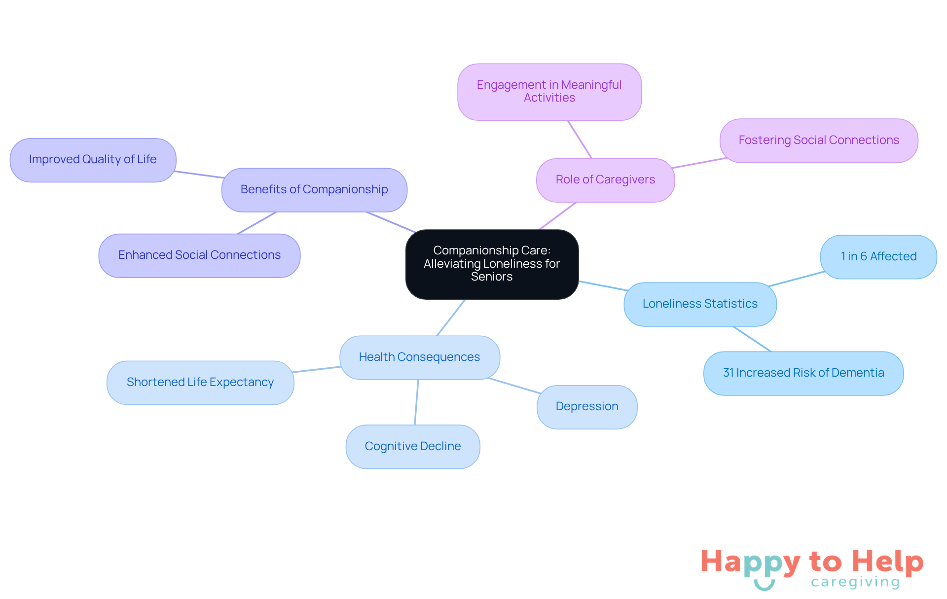 The central node represents the main topic, while branches show related statistics, health impacts, benefits, and caregiver roles. Each color-coded branch helps you see how these elements are interconnected.