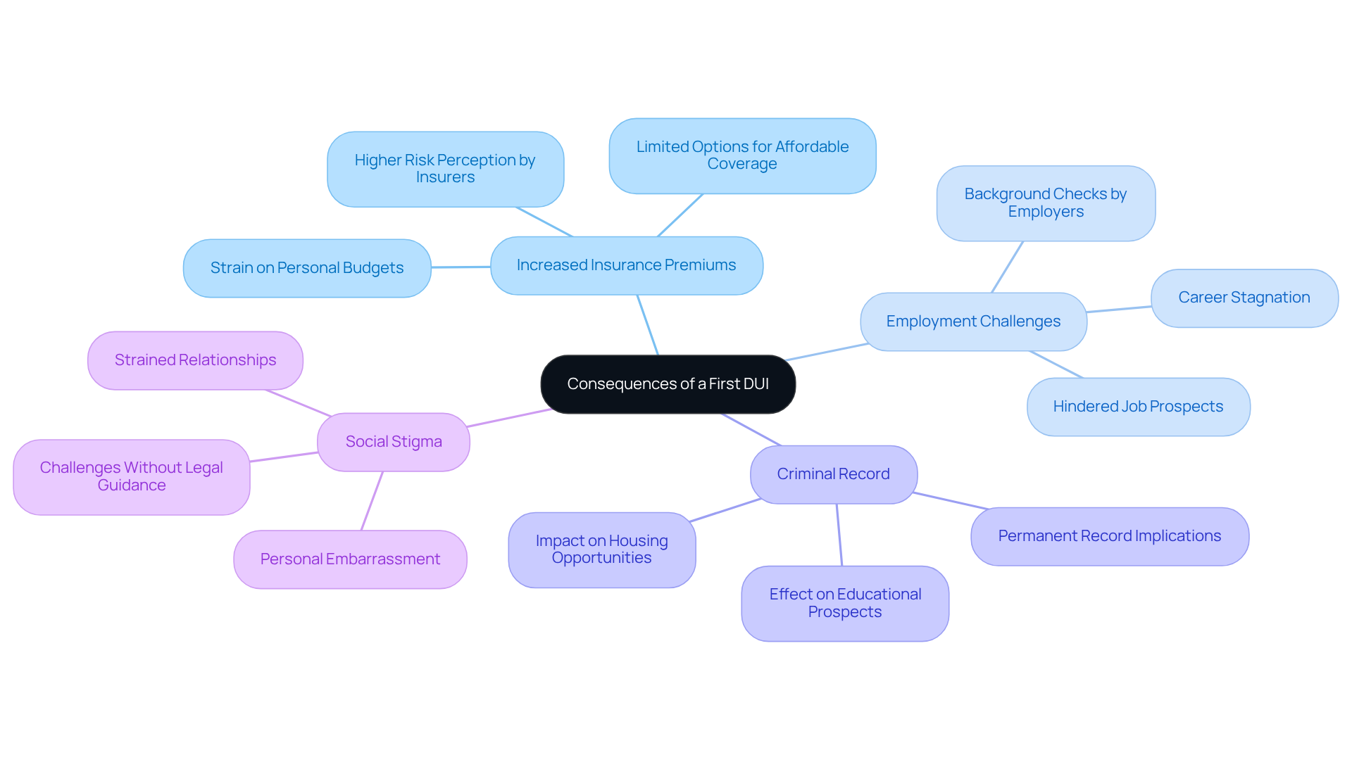 The central node represents the main topic, while each branch shows a specific consequence of a DUI. Follow the branches to see how each consequence can affect various aspects of life.