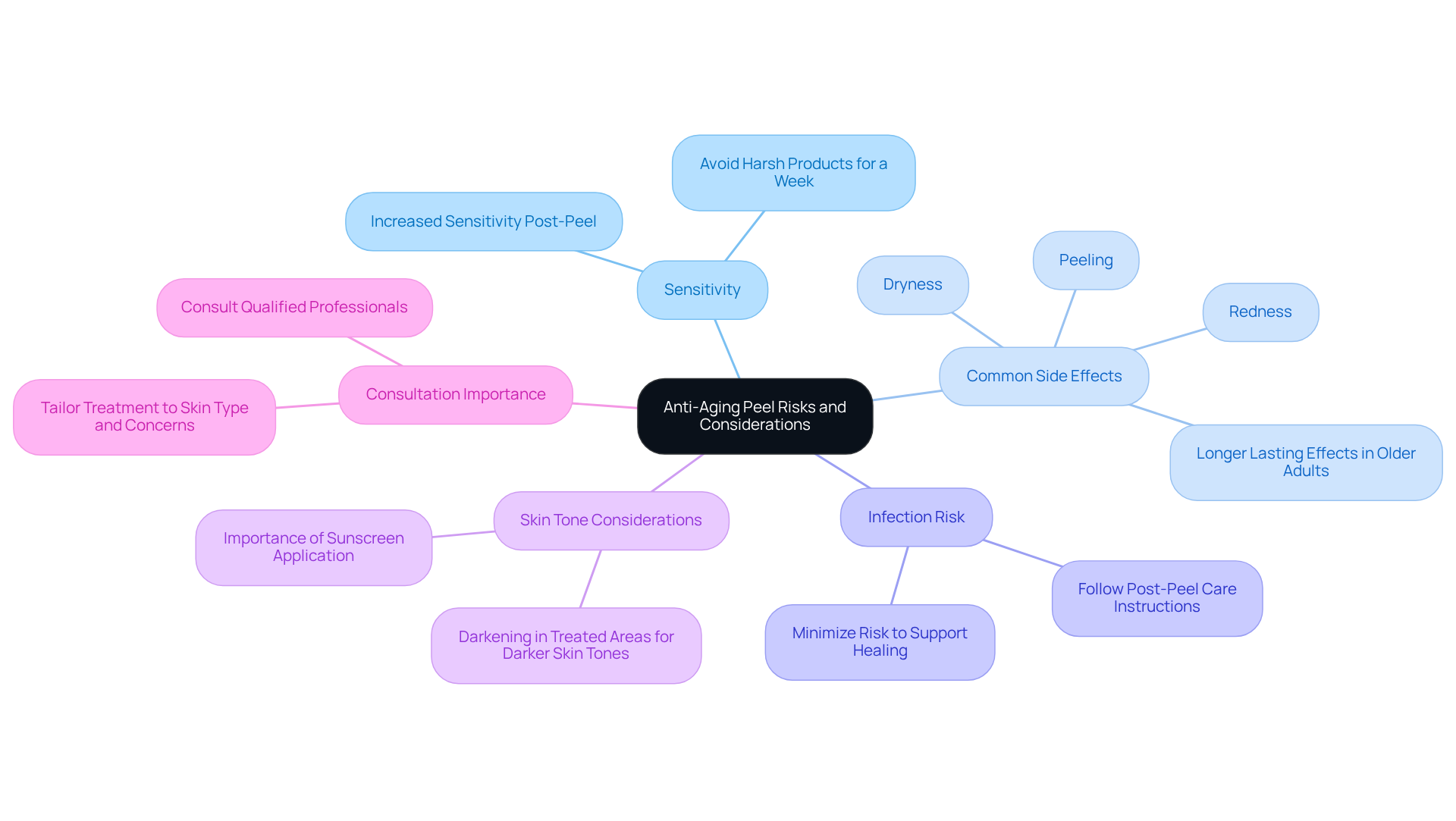 This mindmap starts with the main topic in the center and branches out to show important risks and considerations. Each branch represents a different aspect of using an anti-aging peel, helping you understand what to keep in mind for safe and effective use. This mindmap starts with the main topic in the center and branches out to show important risks and considerations. Each branch represents a different aspect of using an anti-aging peel, helping you understand what to keep in mind for safe and effective use.