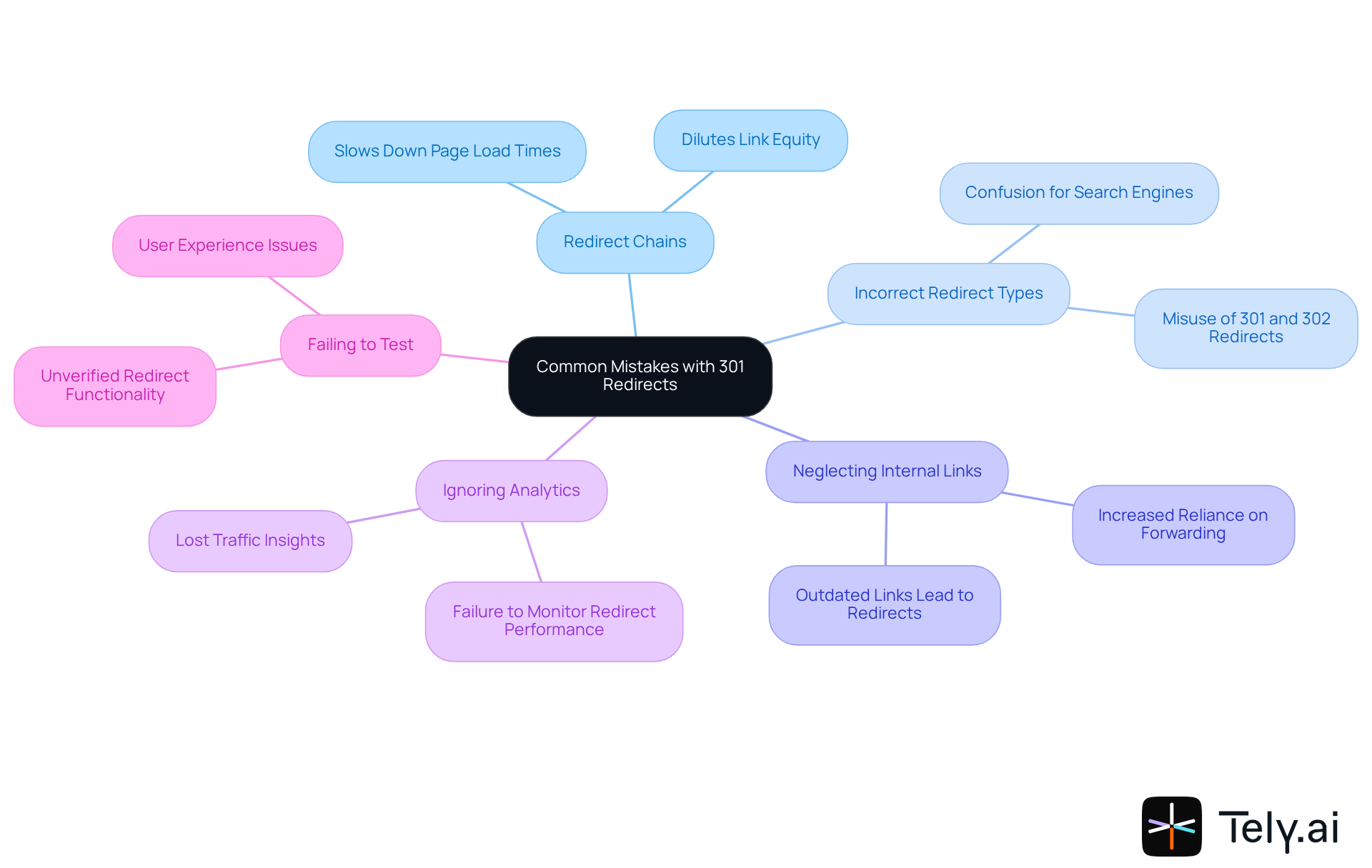 The central node represents the main topic, while each branch highlights a specific mistake to avoid. Follow the branches to understand how each mistake can impact your site's performance.