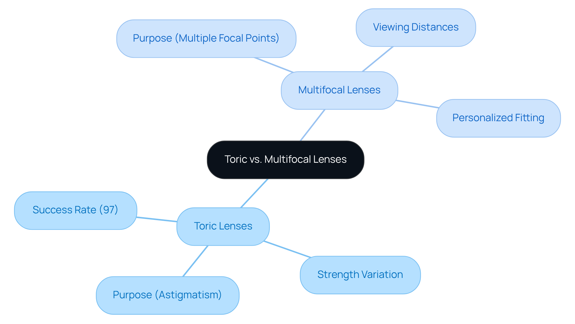 This mindmap helps you see the differences and similarities between toric and multifocal lenses. Each branch represents key features, so you can easily compare how each type of lens works and what benefits they offer. This mindmap helps you see the differences and similarities between toric and multifocal lenses. Each branch represents key features, so you can easily compare how each type of lens works and what benefits they offer.